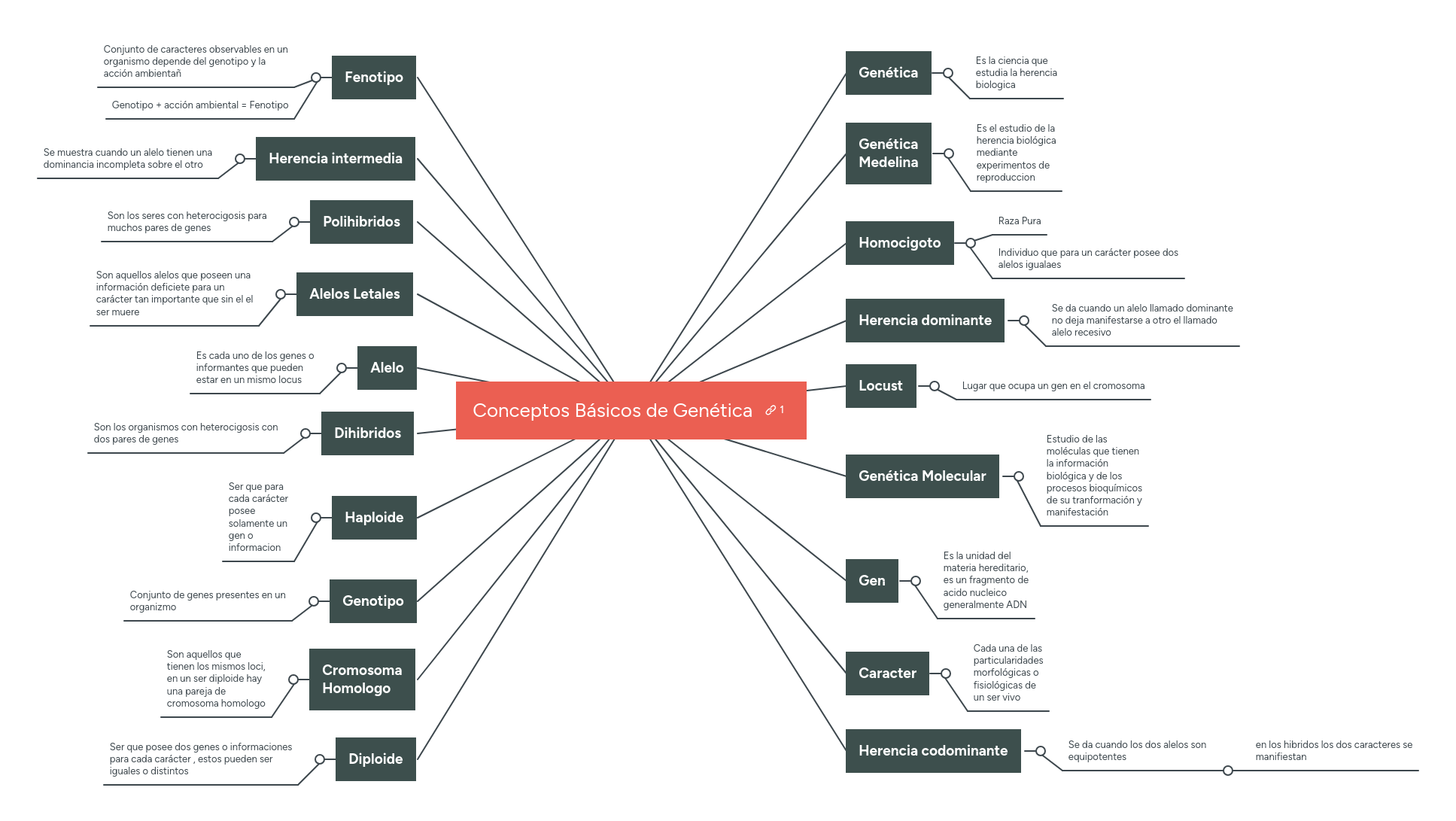 Conceptos Básicos de Genética | MindMeister Mapa mental