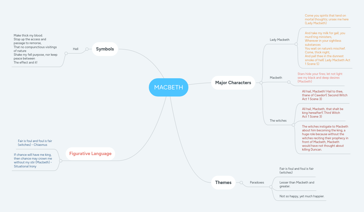 MACBETH | MindMeister Mind Map