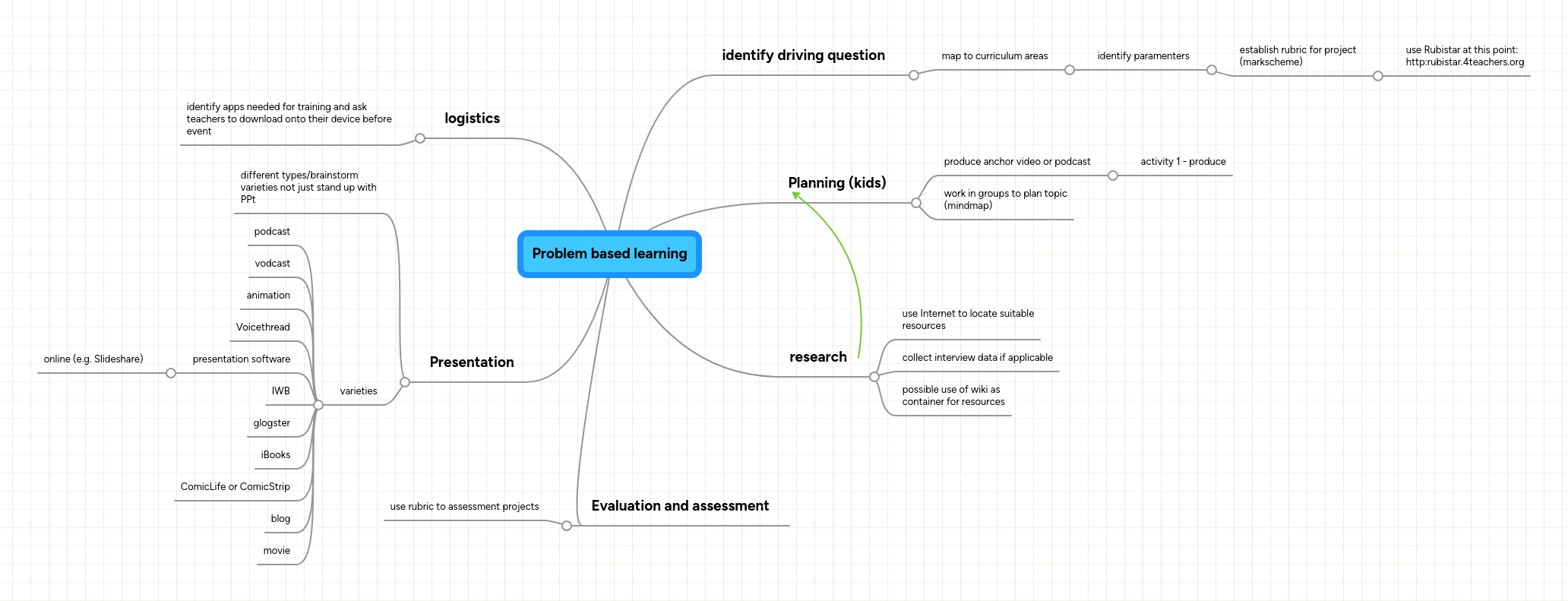 Mind Mapping - Crear Mind Maps en línea | MindMeister
