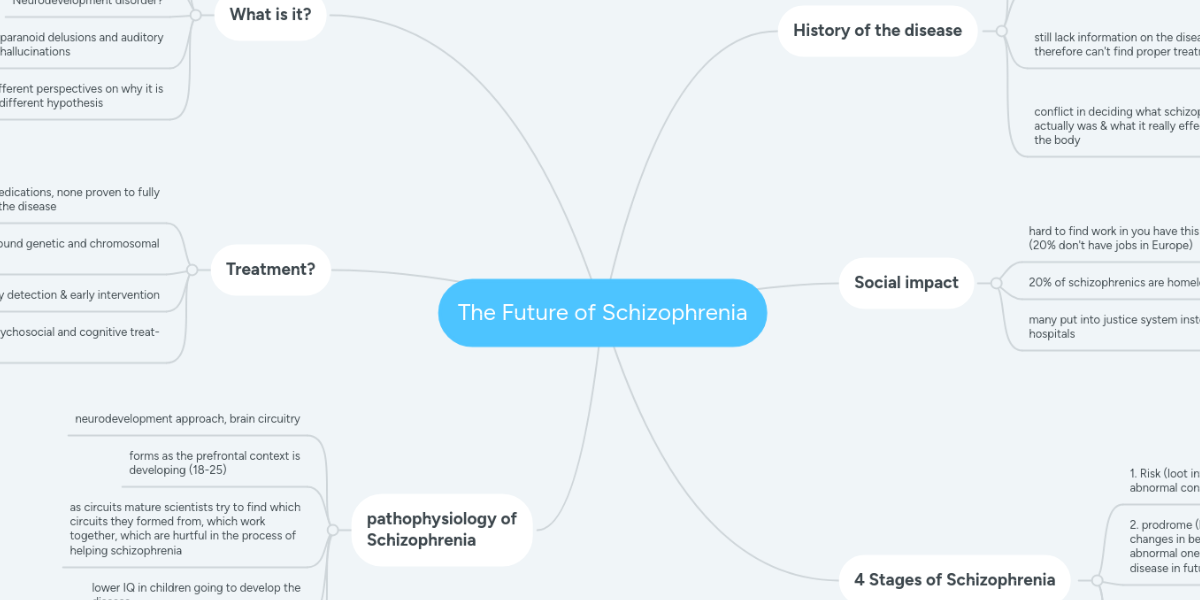 The Future of Schizophrenia | MindMeister Mind Map