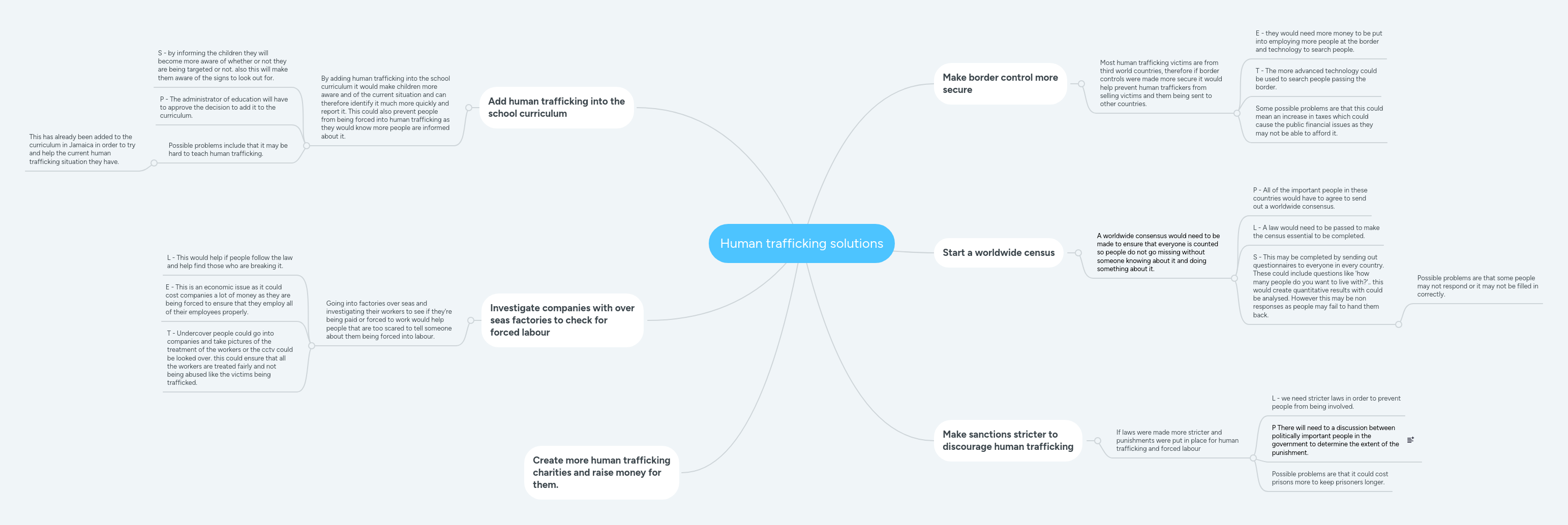 Human trafficking solutions | MindMeister Mind map