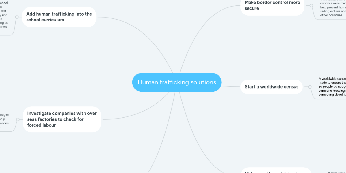 Human trafficking solutions | MindMeister Mind Map