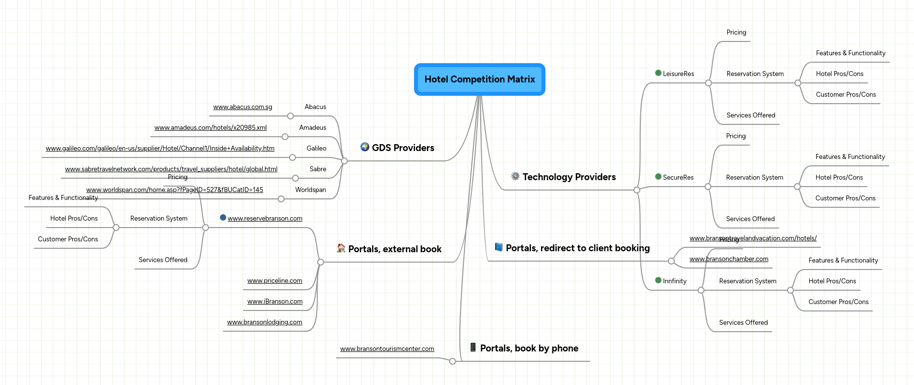 Hotel Competition Matrix | MindMeister Mind map