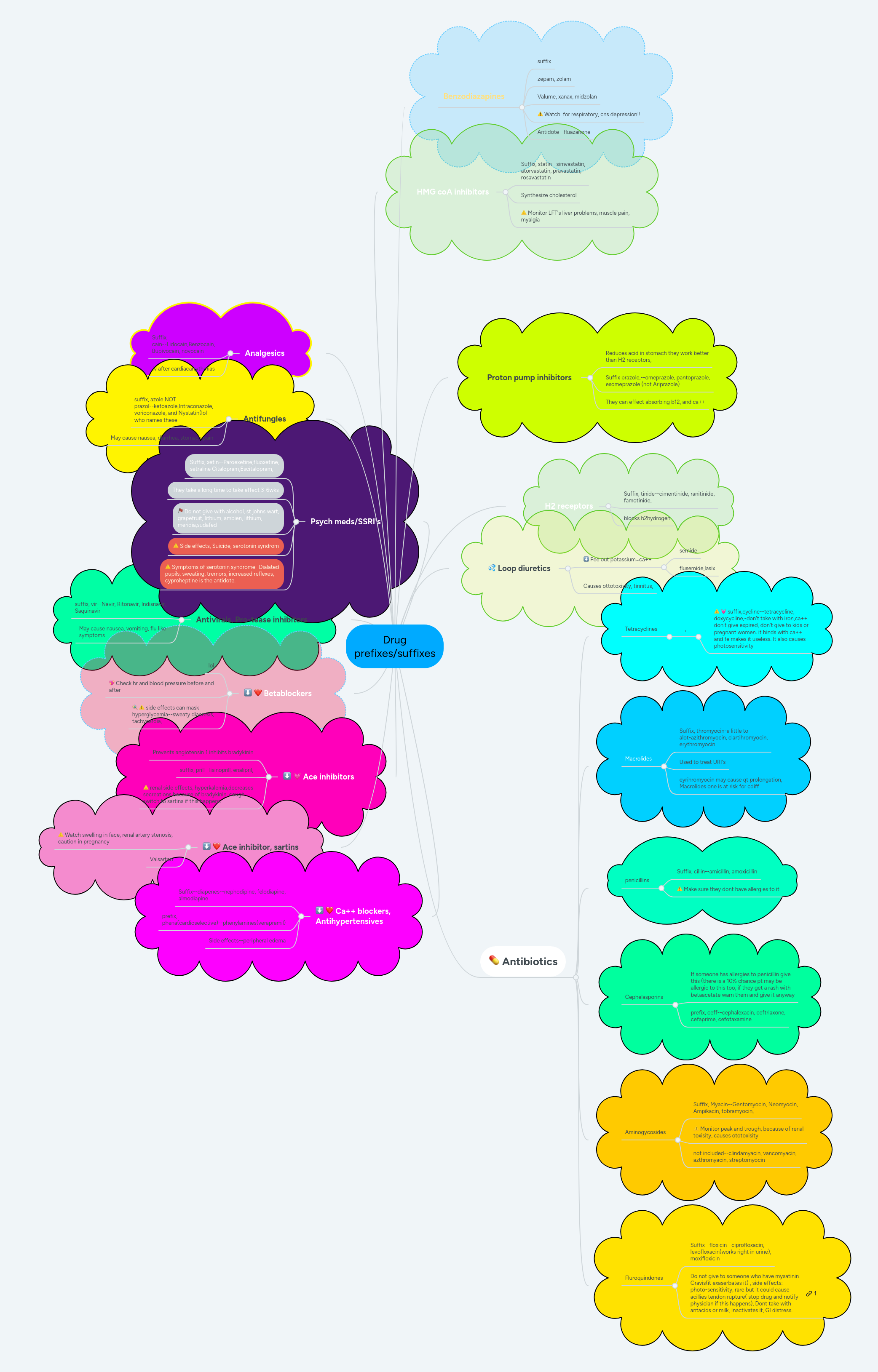 Drug prefixes/suffixes | MindMeister Mind Map