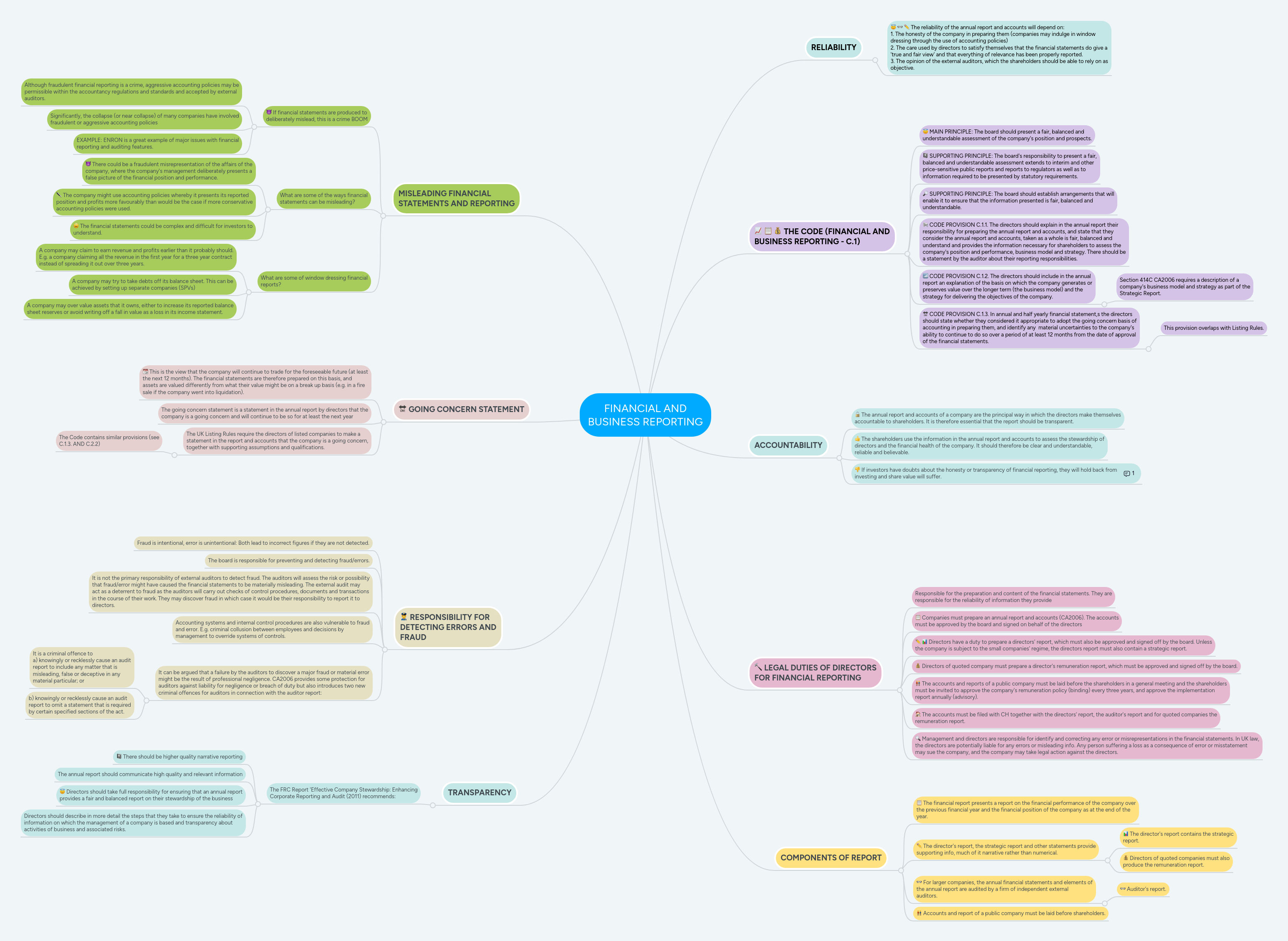 FINANCIAL AND BUSINESS REPORTING | MindMeister Mind map
