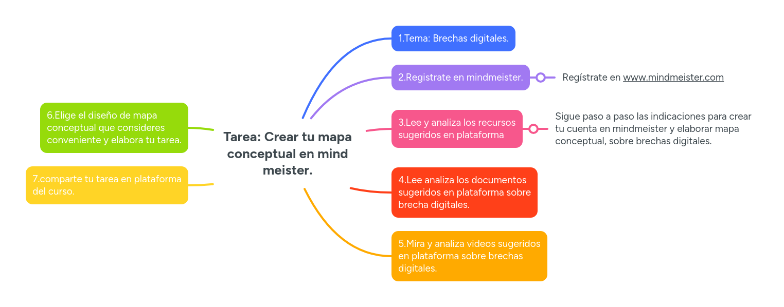 Tarea: Crear tu mapa conceptual en mind meister. | MindMeister Mapa mental
