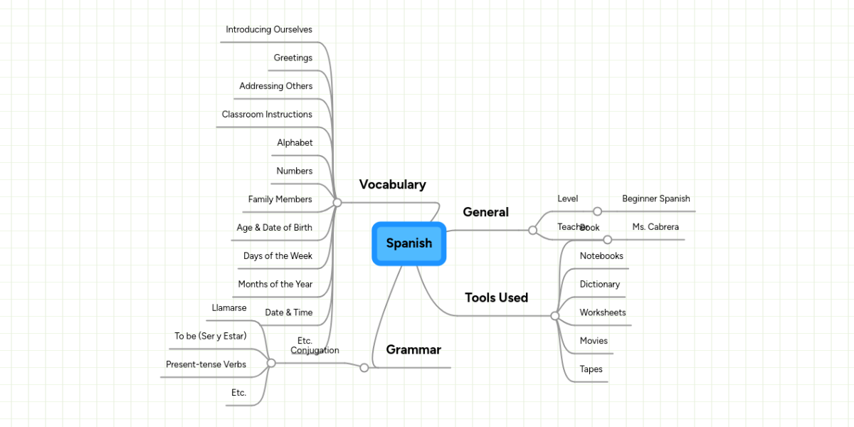 Spanish | MindMeister Mind Map