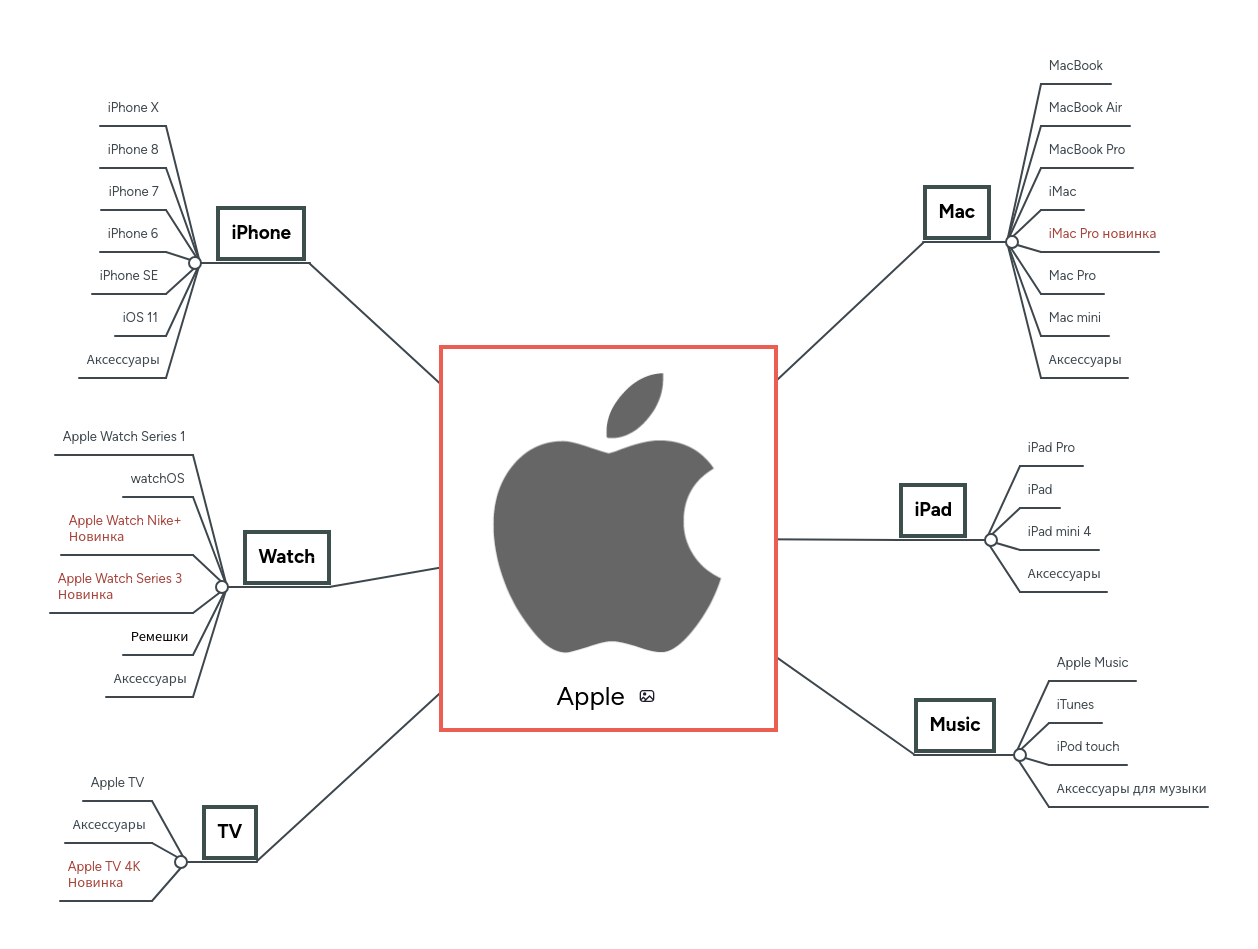 Apple | MindMeister Mind map