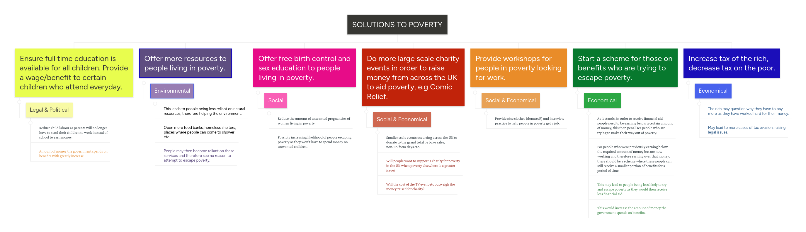 SOLUTIONS TO POVERTY | MindMeister Mind map