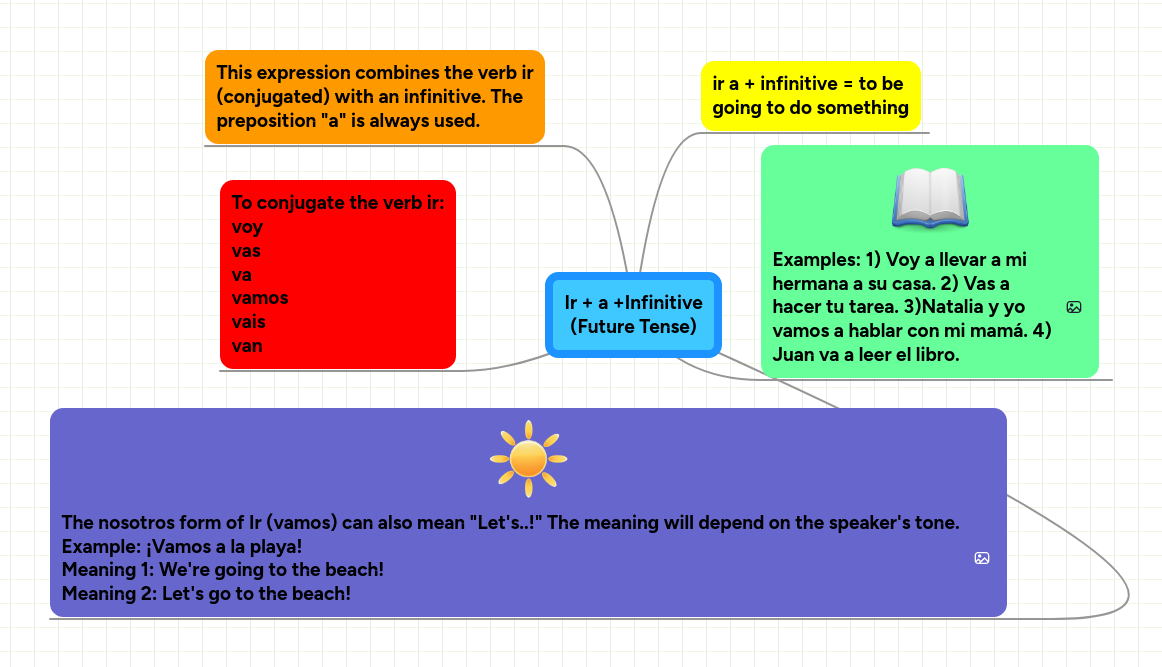 Ir + a +Infinitive (Future Tense) | MindMeister Mapa mental