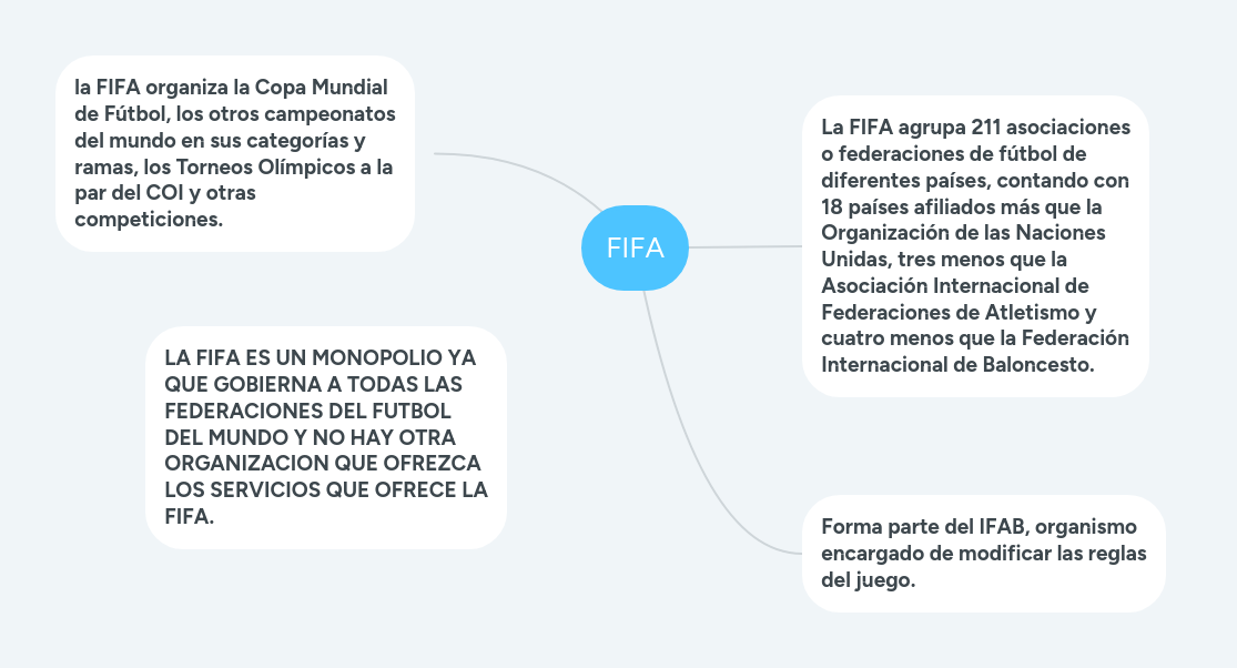 FIFA | MindMeister Mapa mental