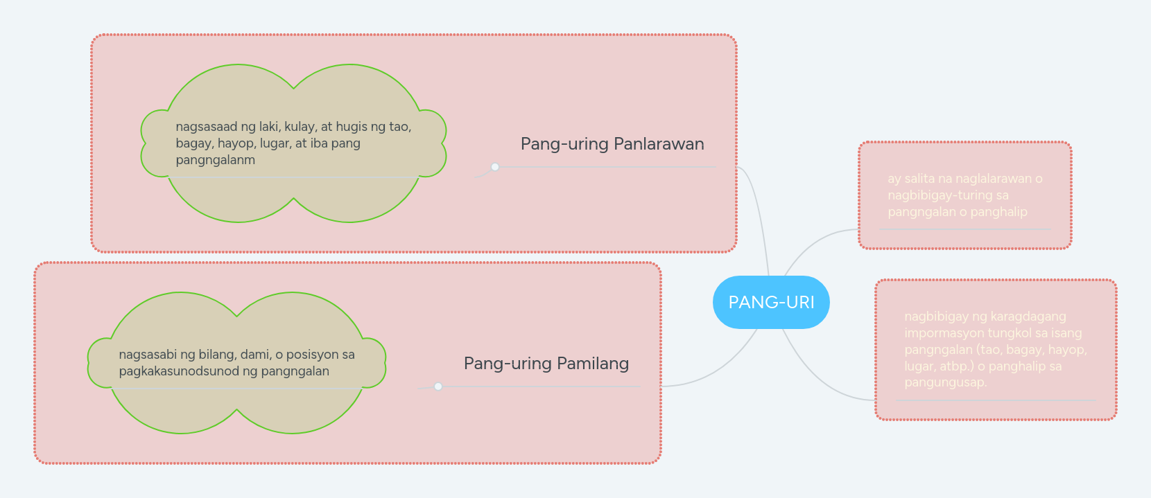 PANG-URI | MindMeister Mind map