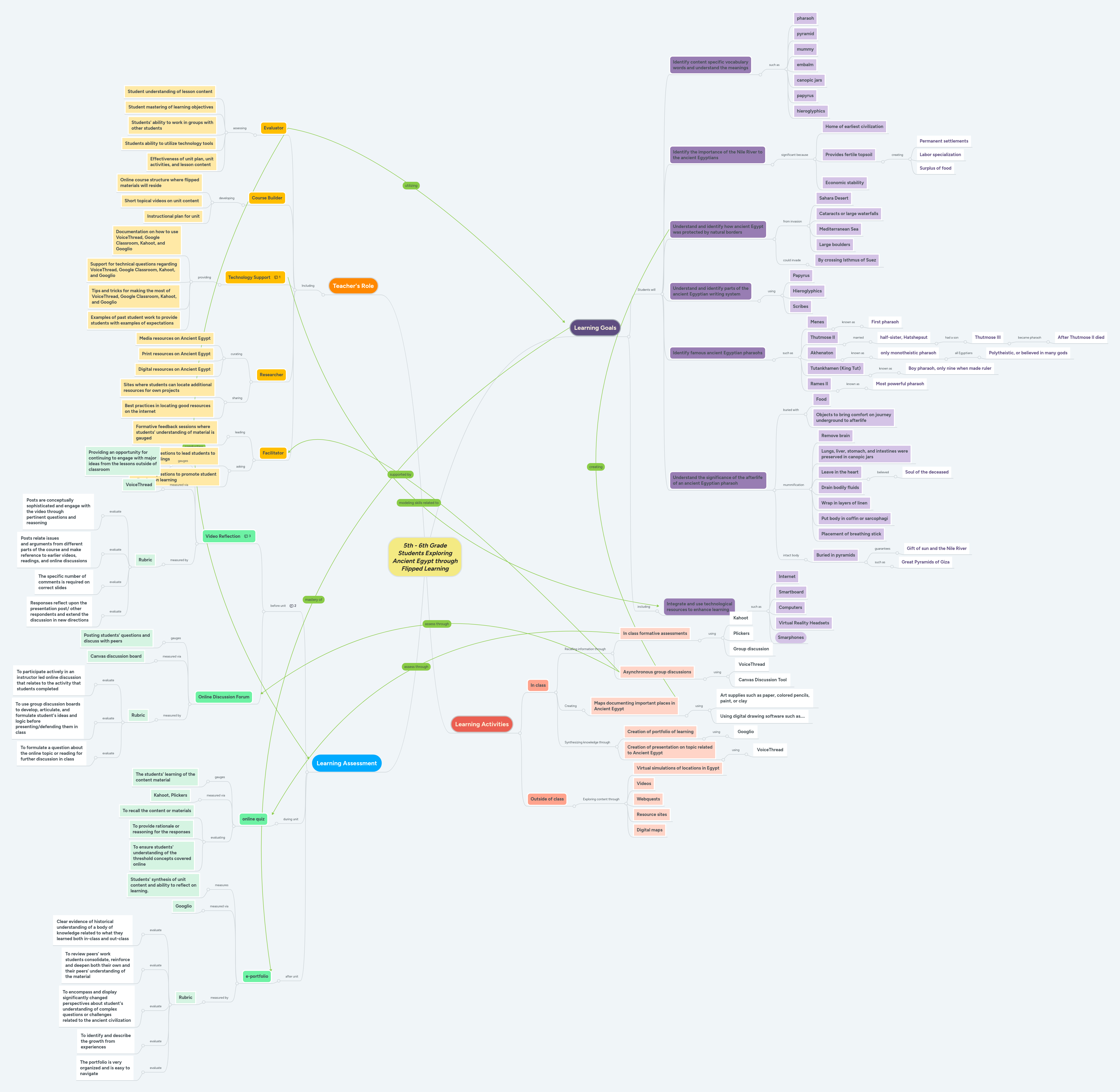 5th - 6th Grade Students Exploring Ancient Egypt ... | MindMeister Mind map