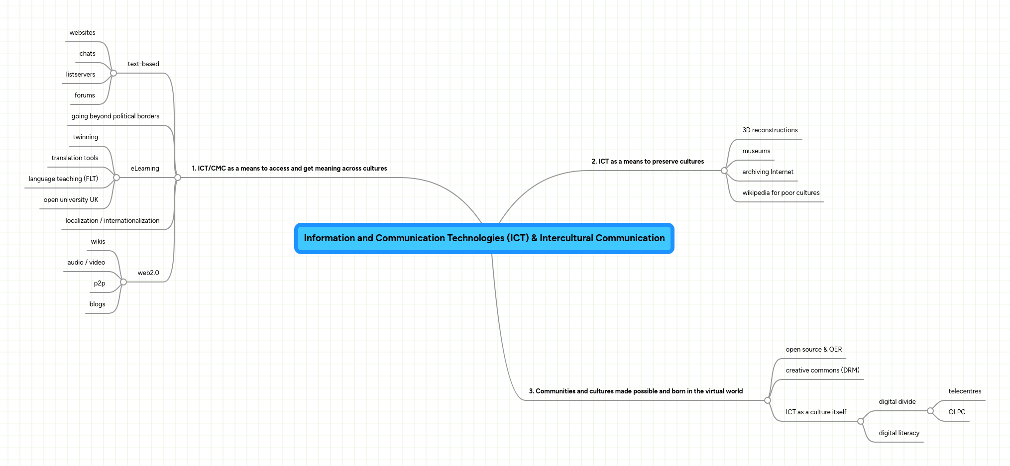Information and Communication Technologies (ICT) ... | MindMeister Mind map