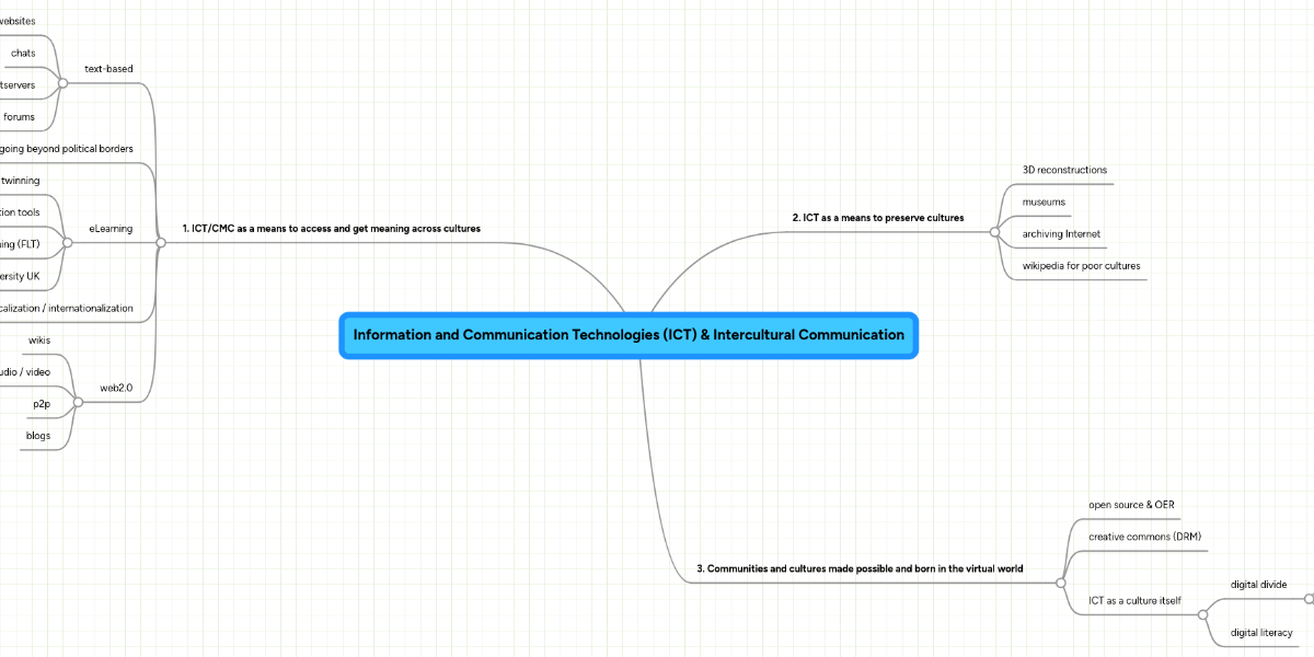 Information and Communication Technologies (ICT) ... | MindMeister Mind Map