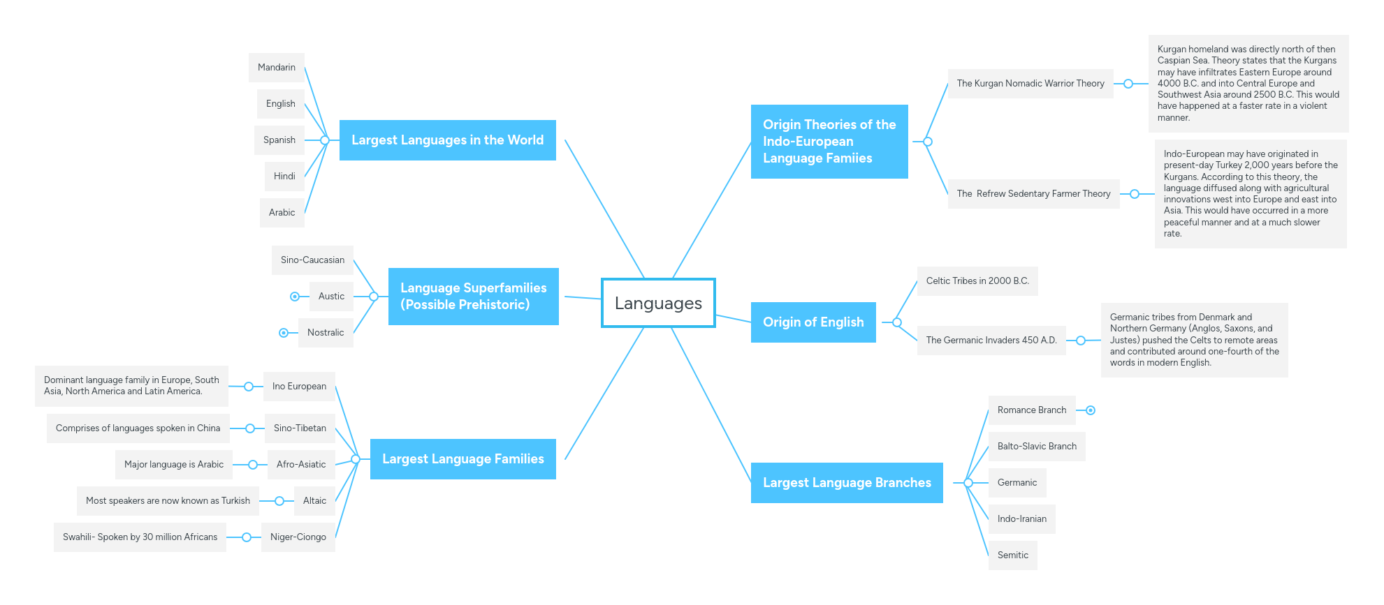 Languages | MindMeister Mind map