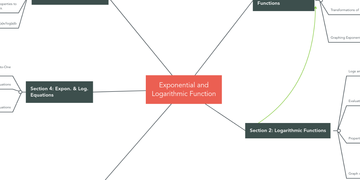 Exponential and Logarithmic Function | MindMeister Mind Map Exponential and Logarithmic Function | MindMeister Mind Map