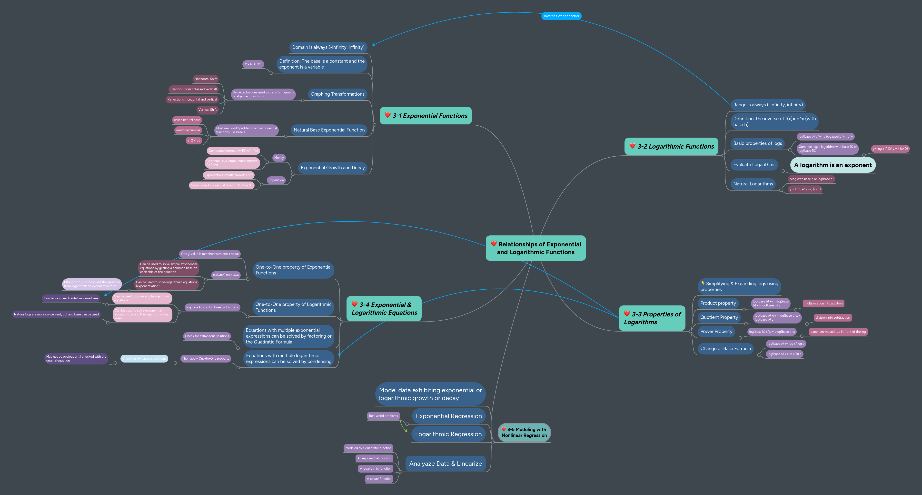 Relationships of Exponential and Logarithmic Func... | MindMeister Mind map