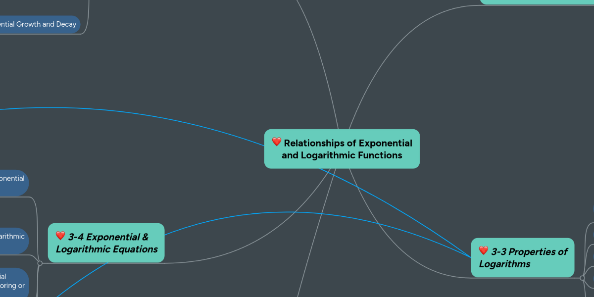 Relationships of Exponential and Logarithmic Func... | MindMeister Mind Map