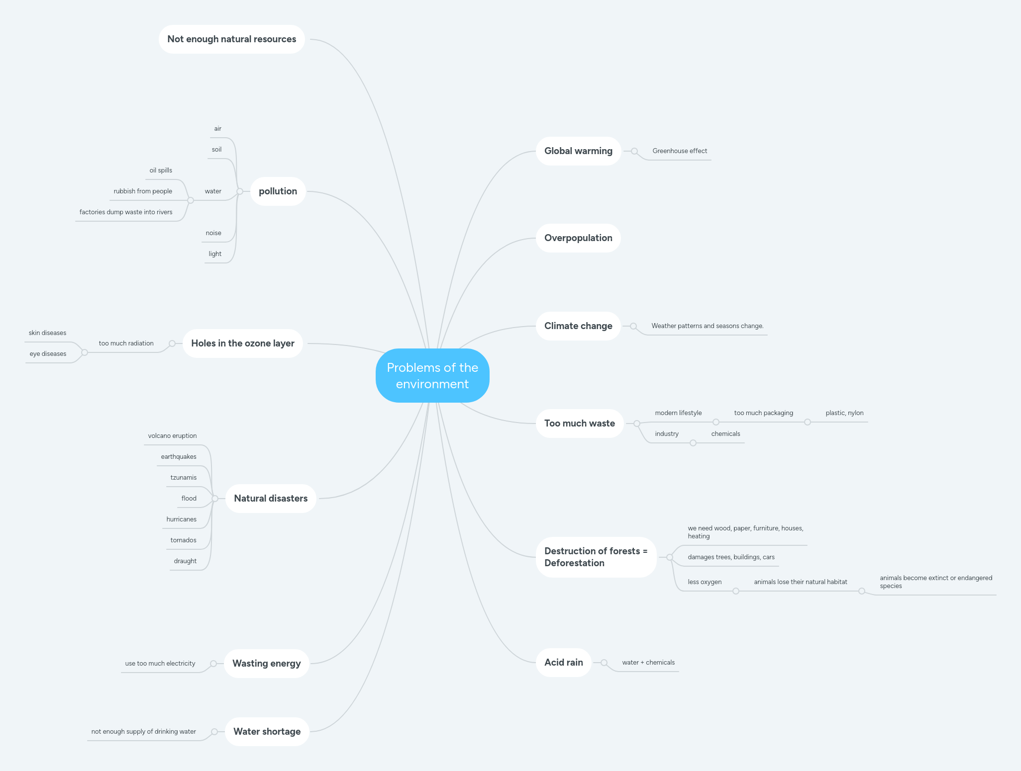 Problems of the environment | MindMeister Mind map