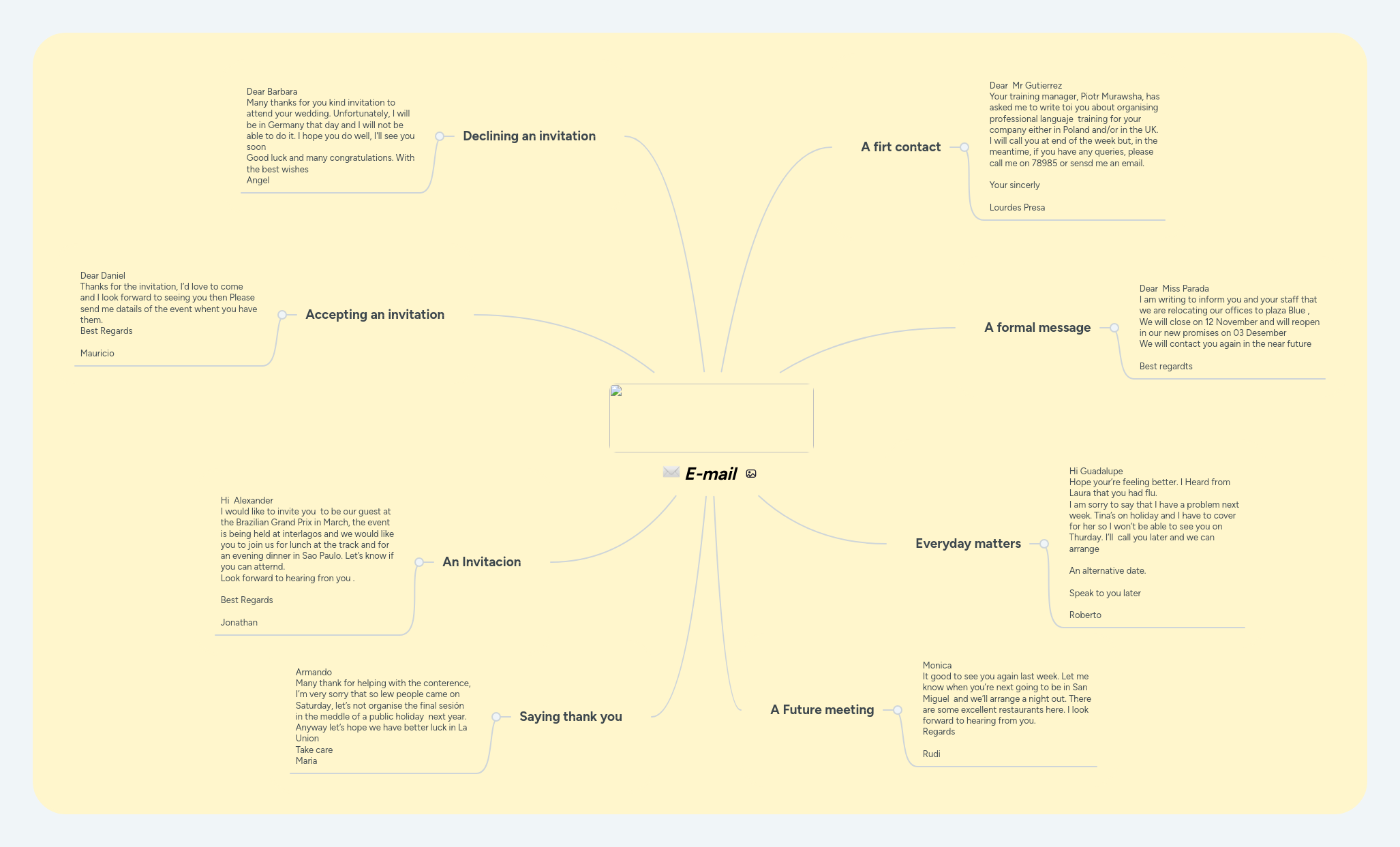 E-mail | MindMeister Mind map