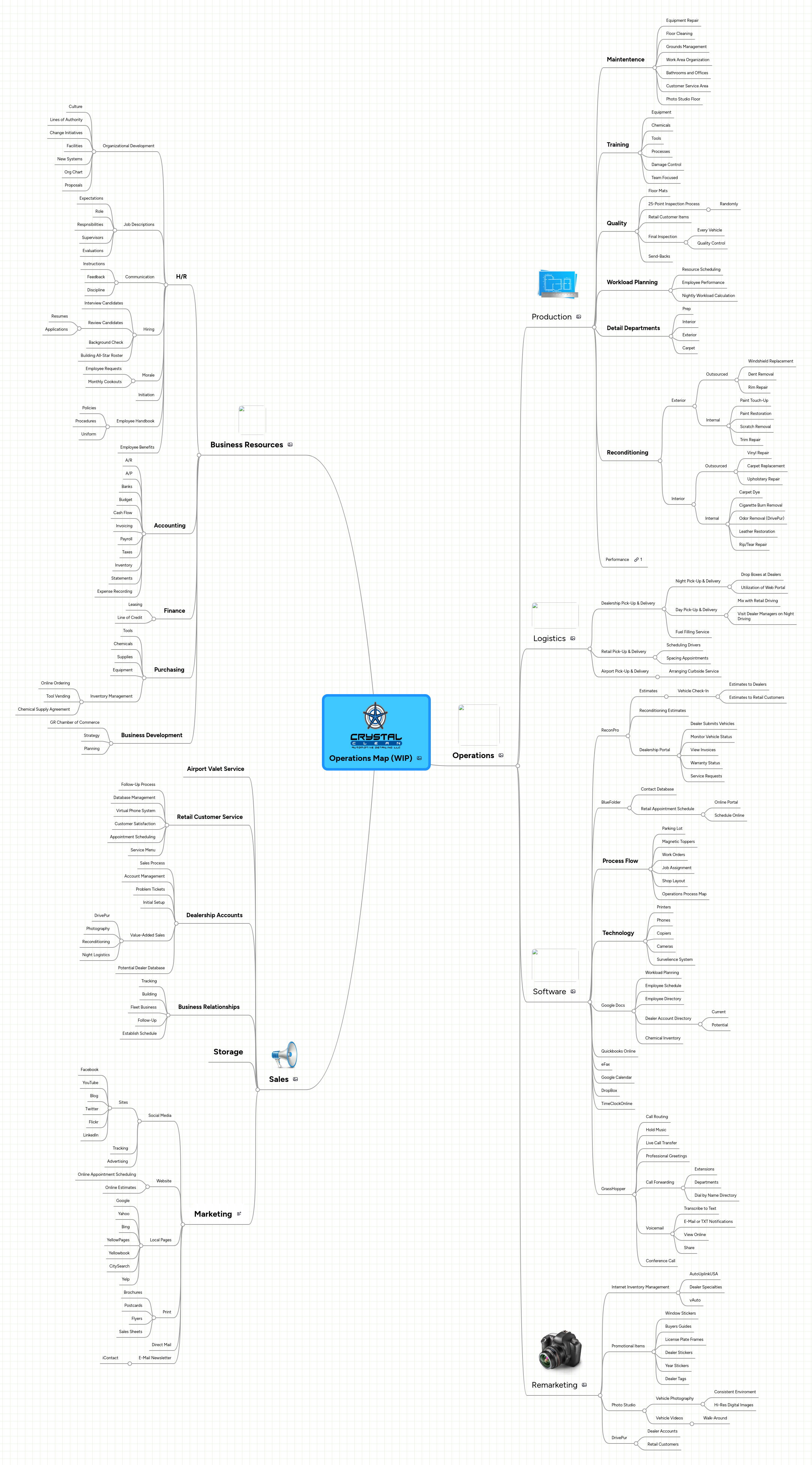 Operations Map (WIP) | MindMeister Mind map