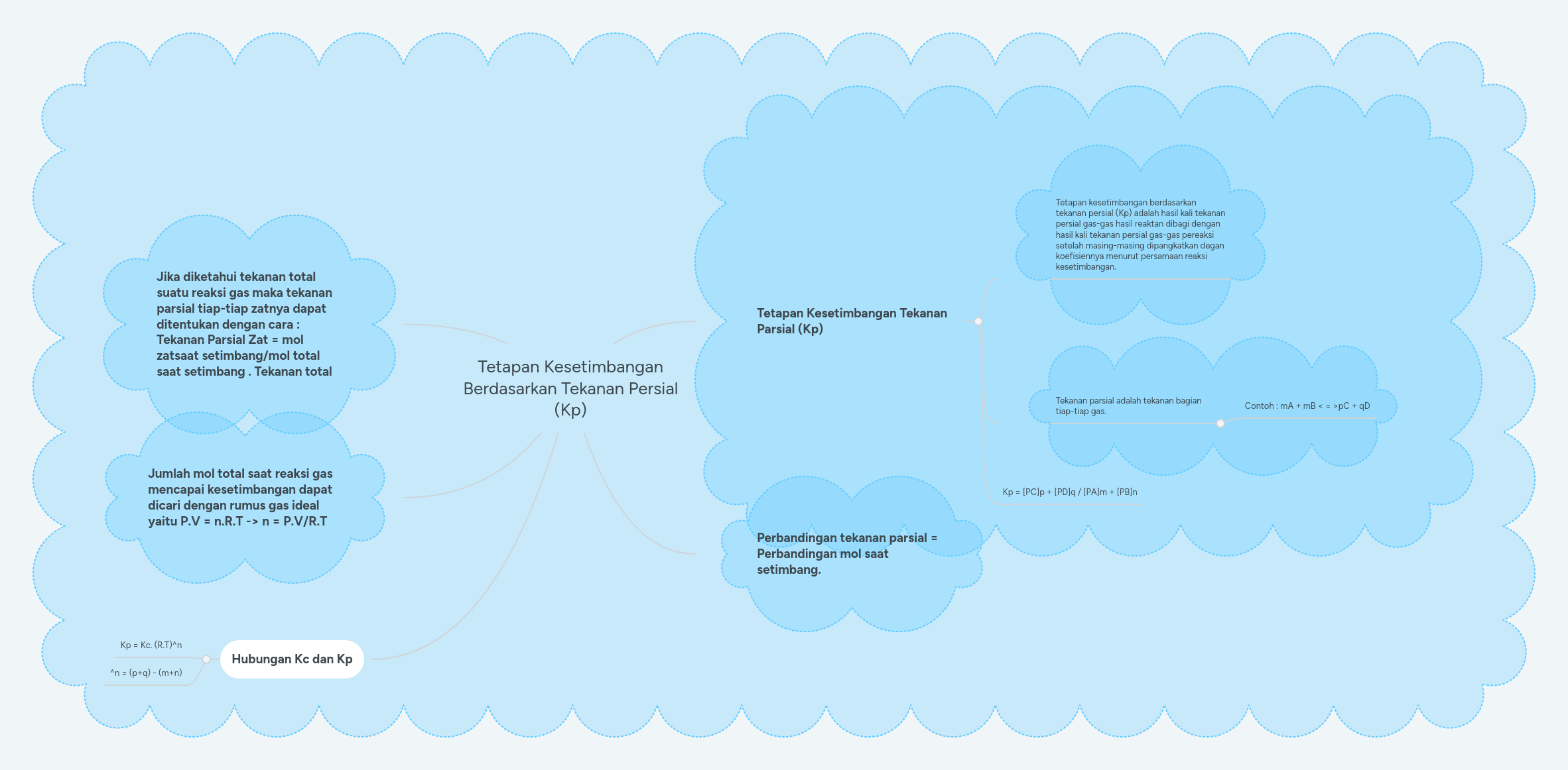 Tetapan Kesetimbangan Berdasarkan Tekanan Persial... | MindMeister Mind map