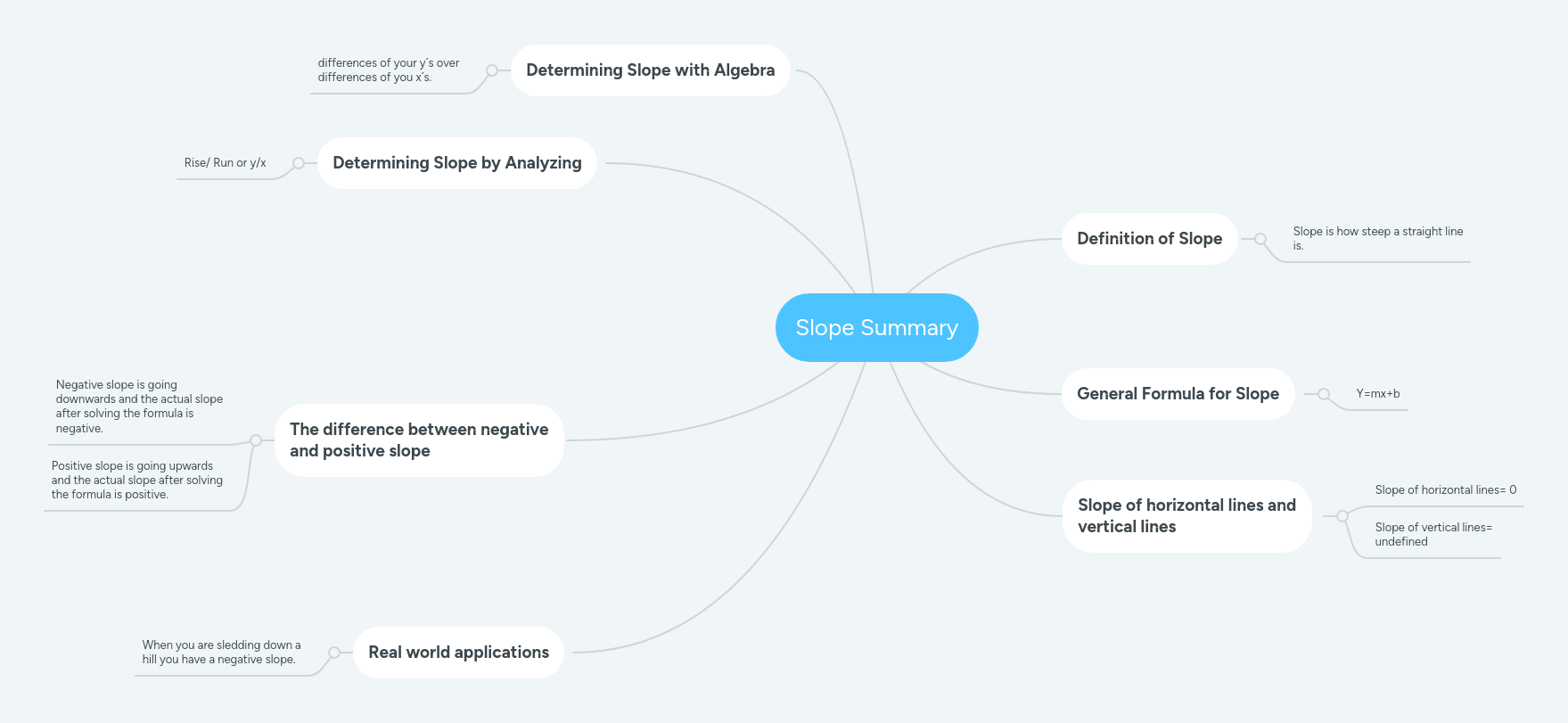 Slope Summary | MindMeister Mind map