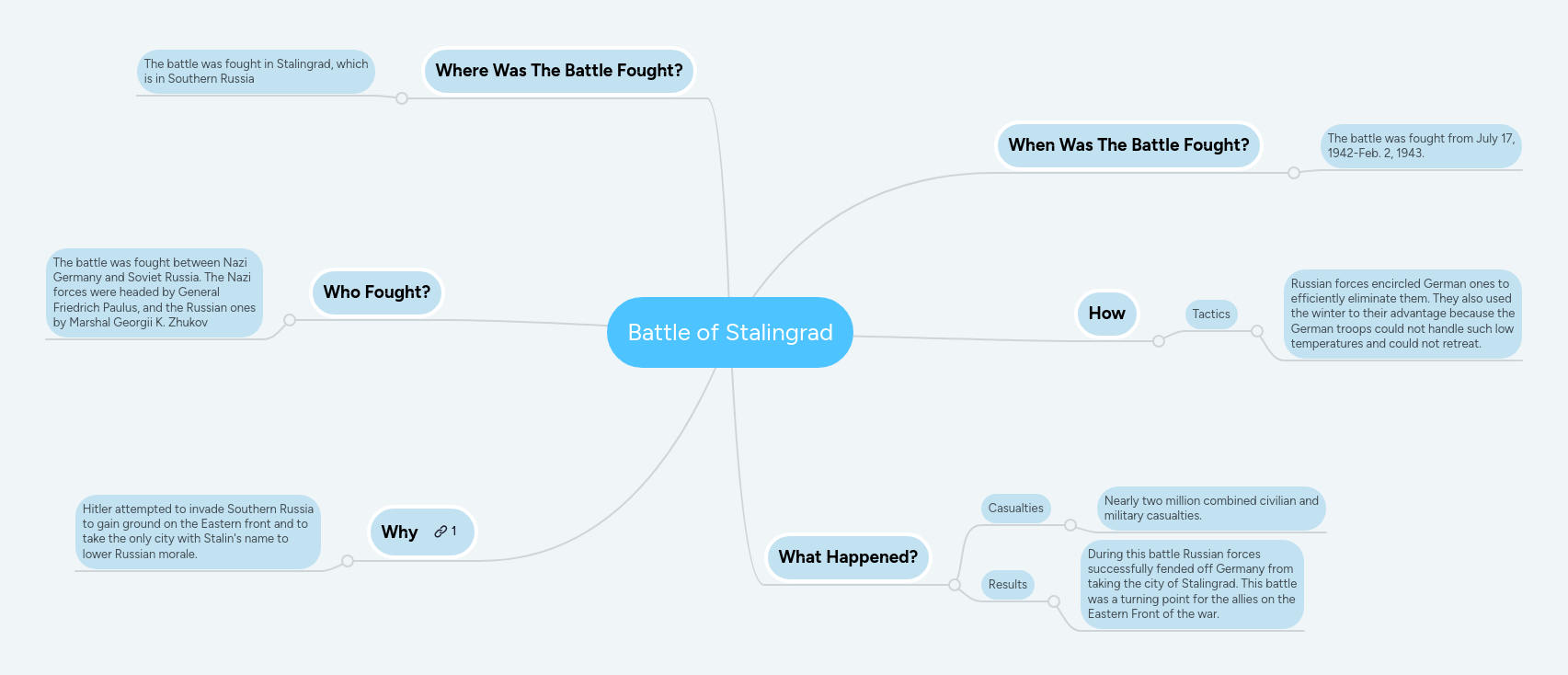 Battle of Stalingrad | MindMeister Mind map