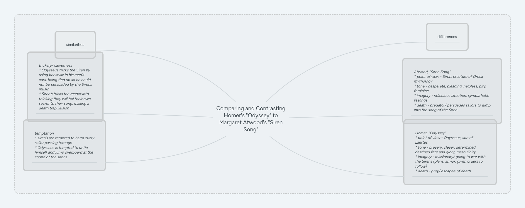 Comparing and Contrasting Homer's "Odyssey" to Ma... | MindMeister Mind map