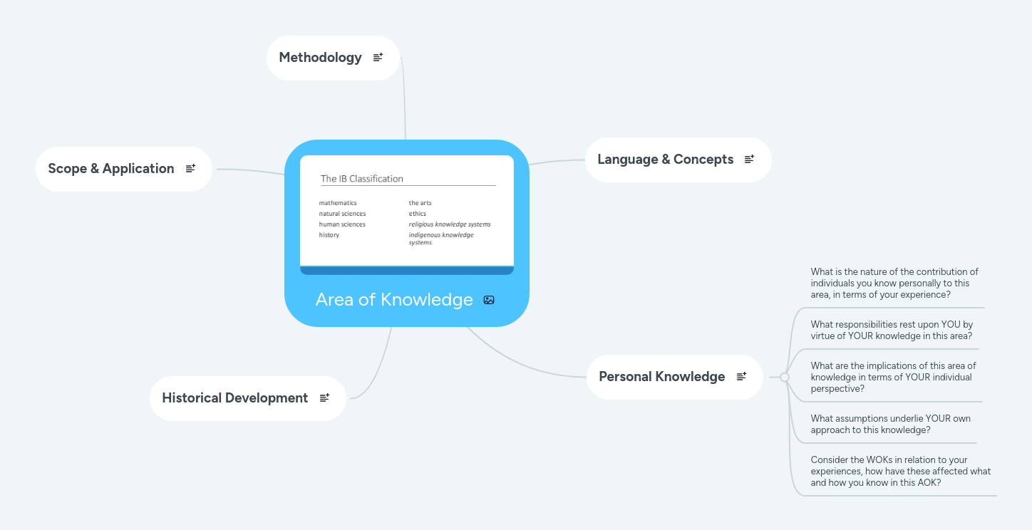 Area of Knowledge | MindMeister Mind map