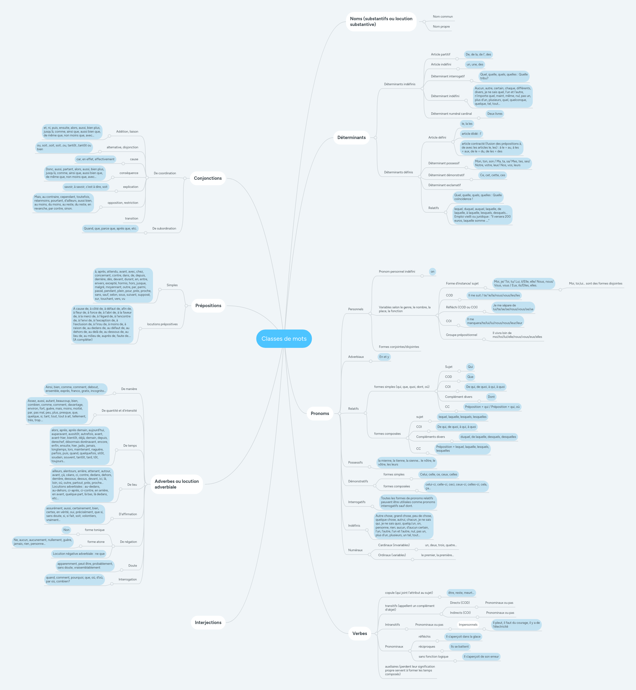 Classes de mots | MindMeister Carte mentale