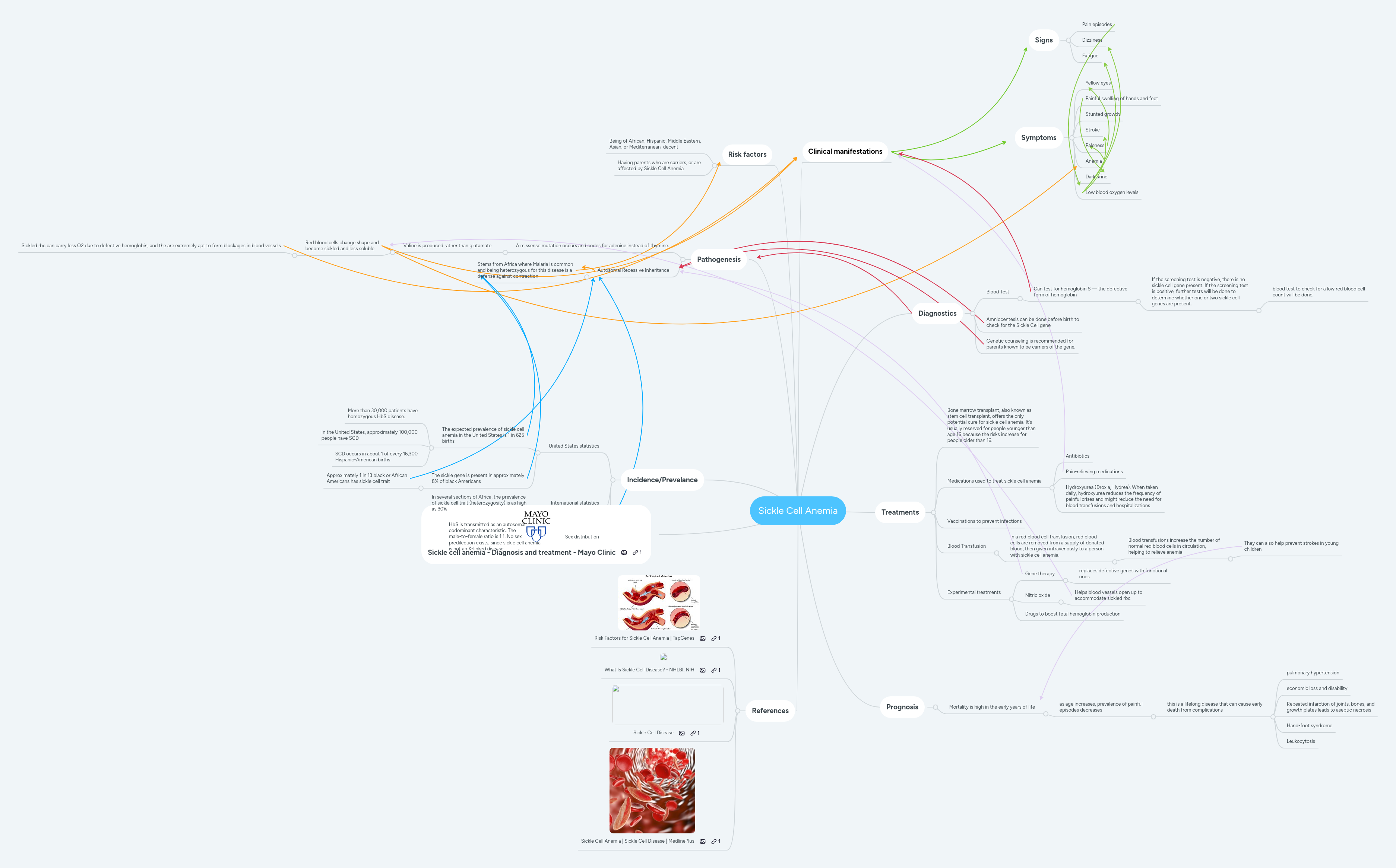 Sickle Cell Anemia | MindMeister Mind Map