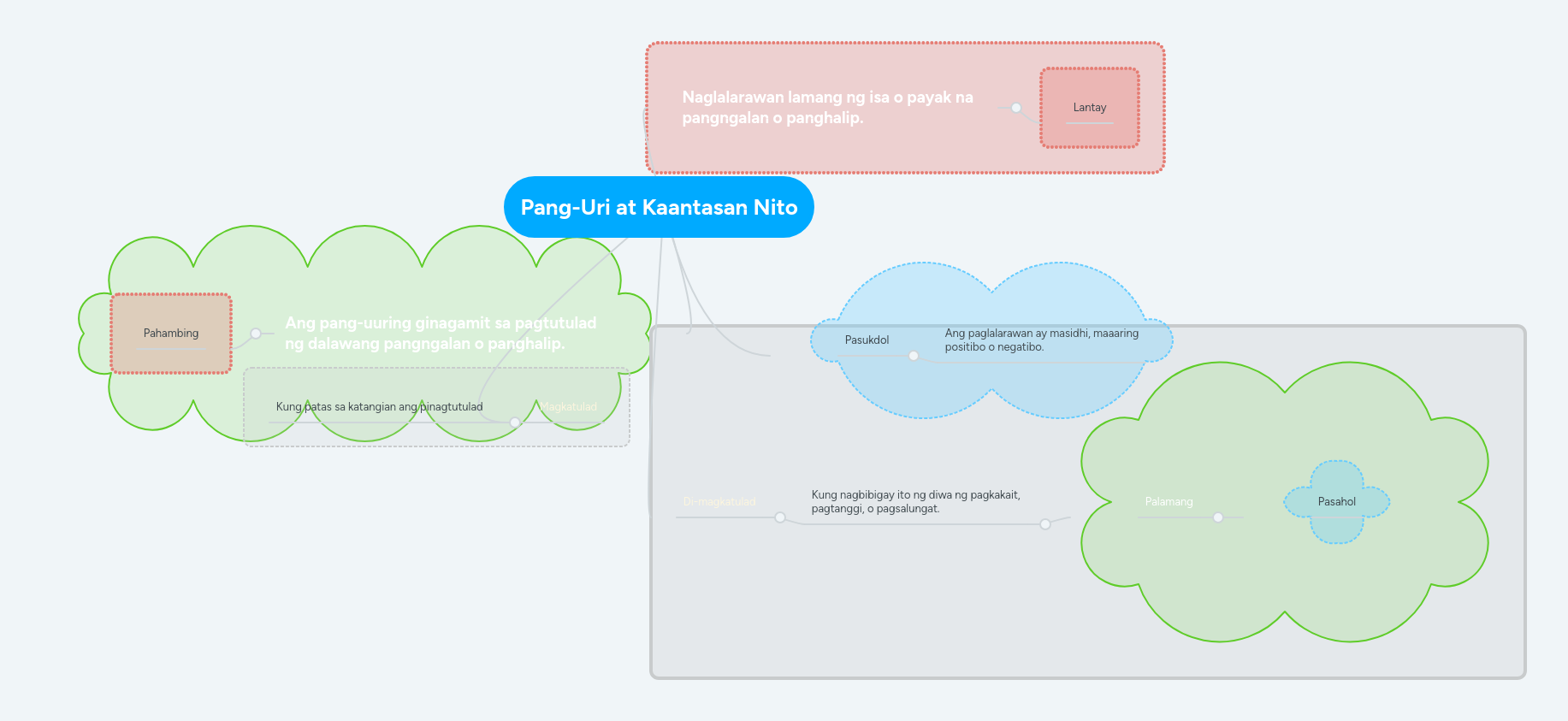 Pang-Uri at Kaantasan Nito | MindMeister Mind map