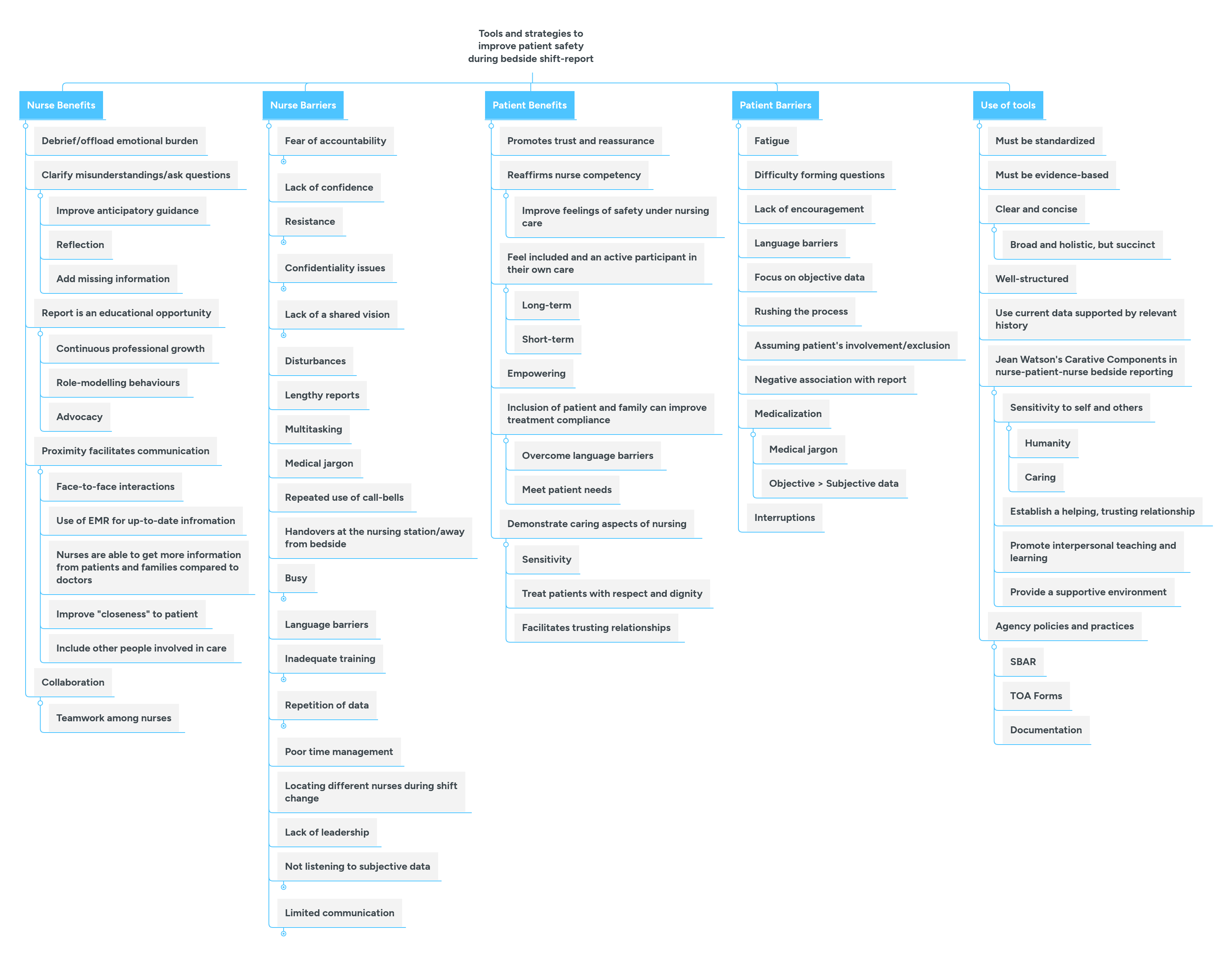 Tools and strategies to improve patient safety du... | MindMeister Mind map