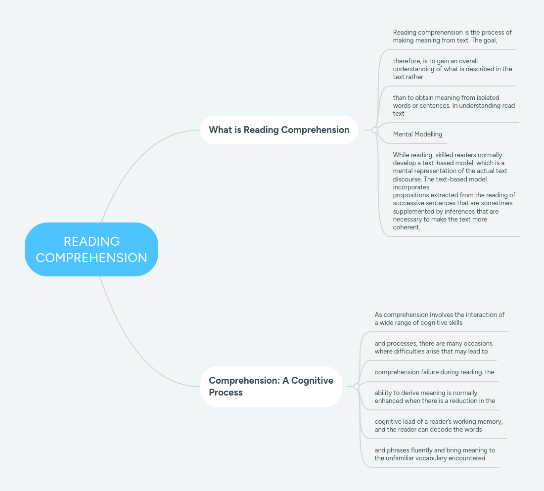 READING COMPREHENSION | MindMeister Mind map