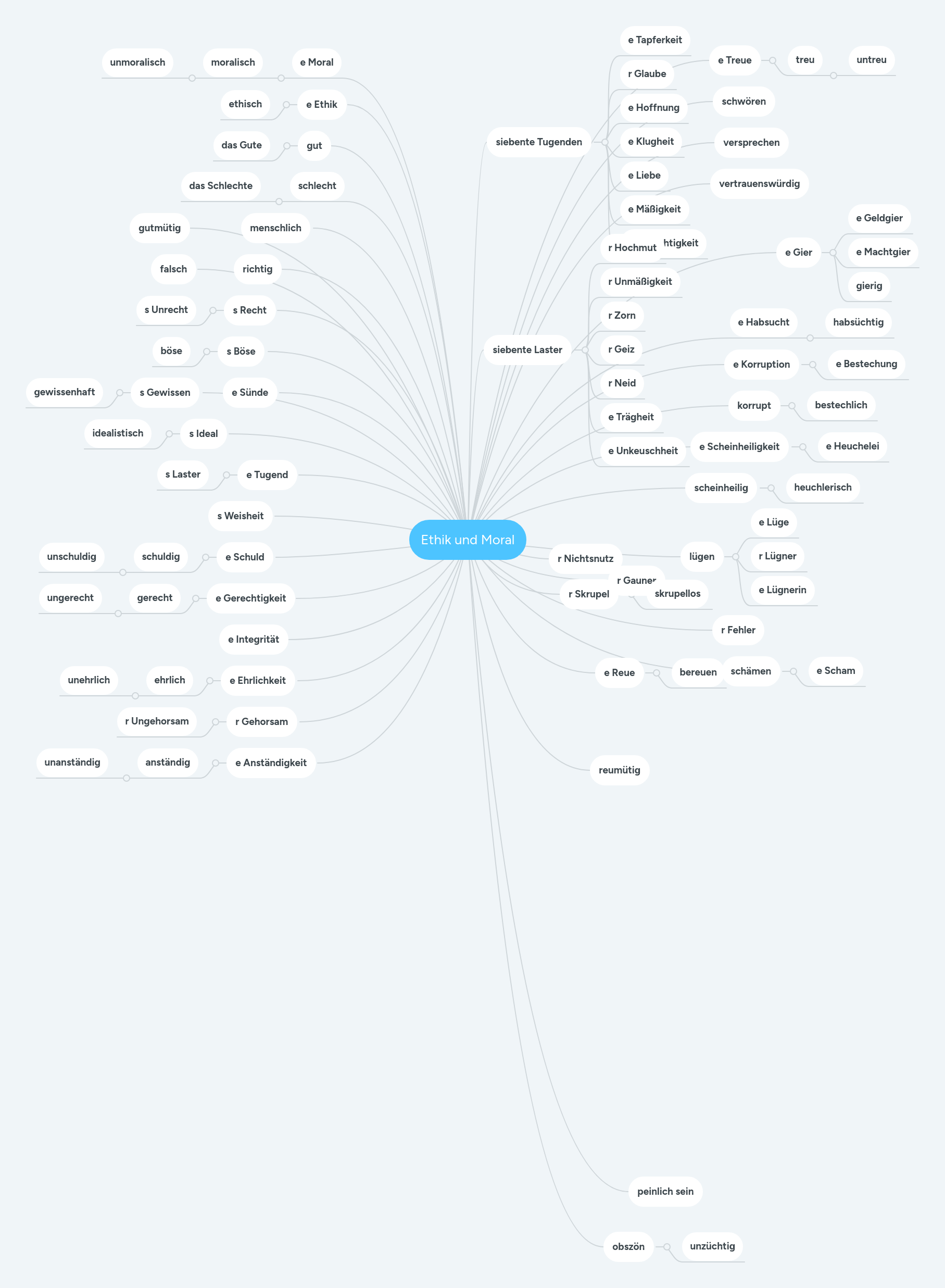 Ethik und Moral | MindMeister Mindmap