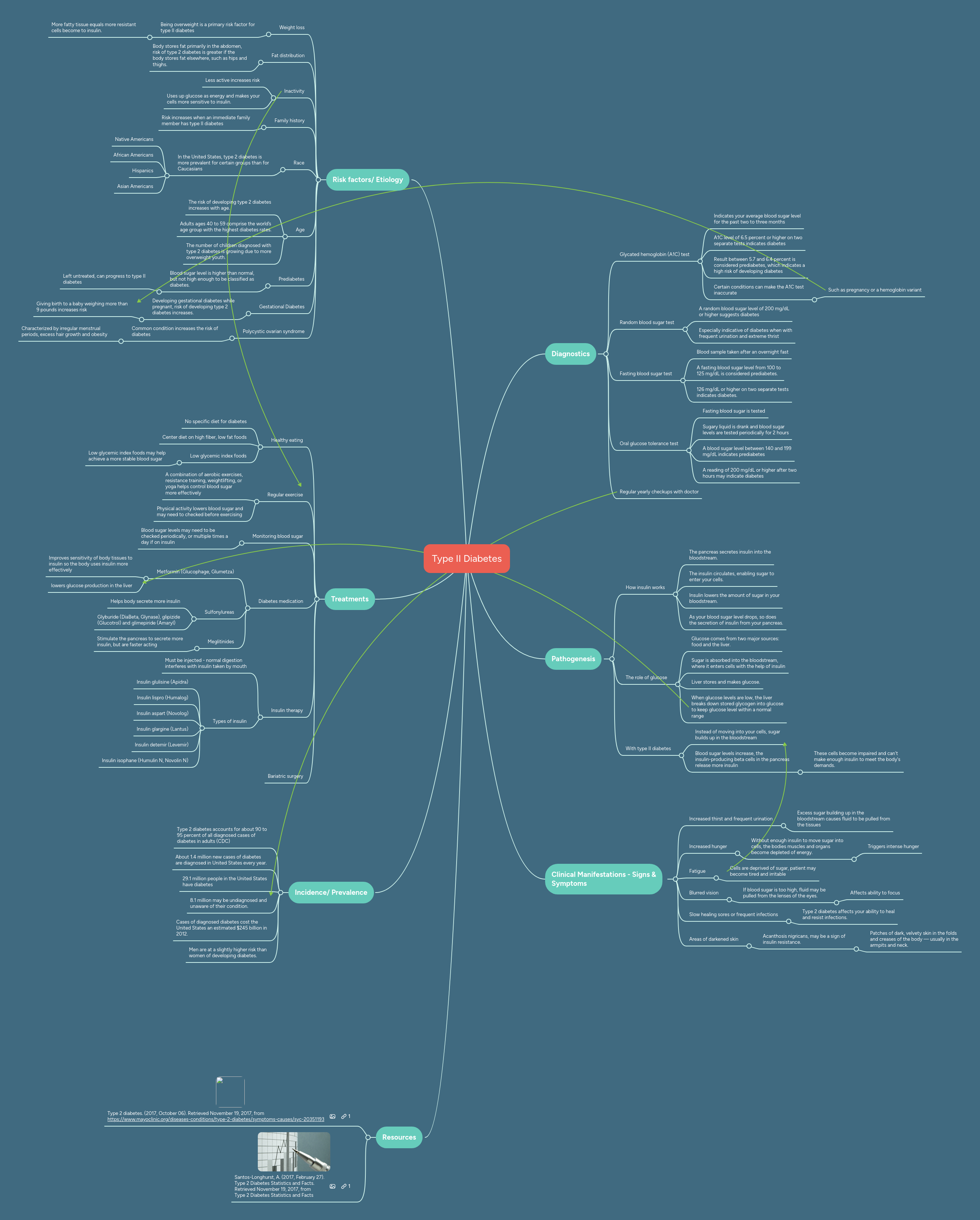 Type II Diabetes | MindMeister Mind map
