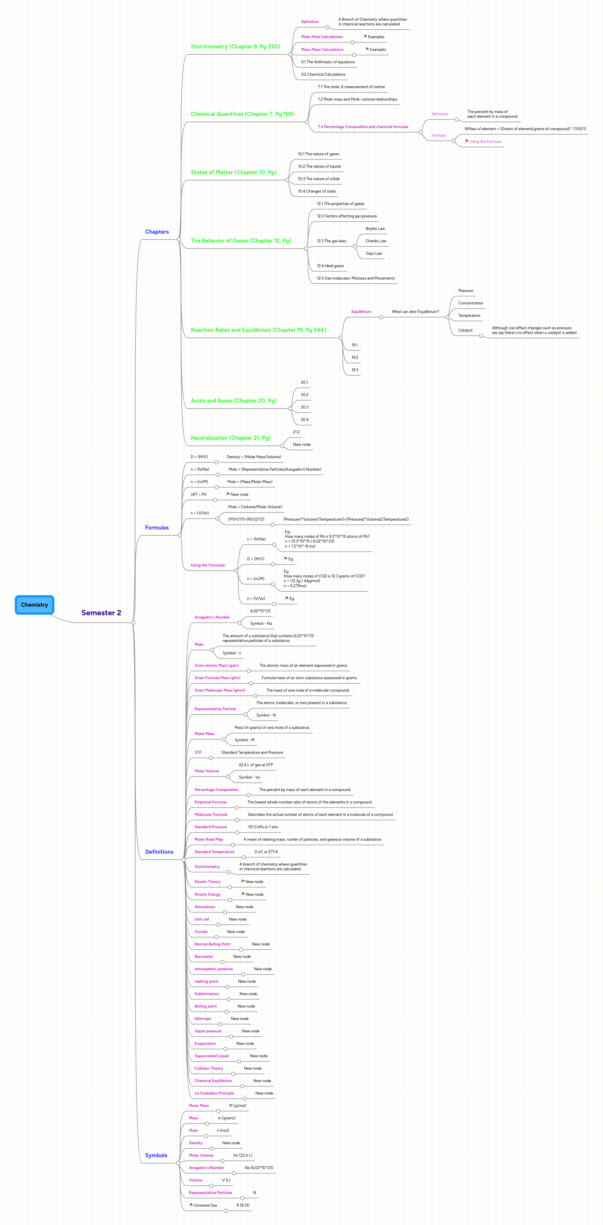 Chemistry | MindMeister Mind map
