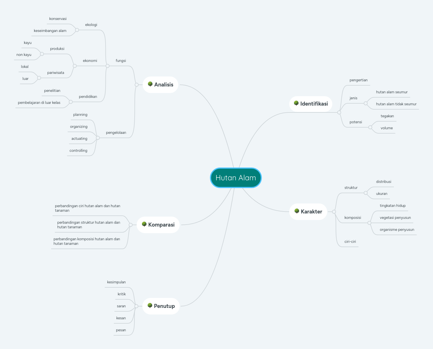 Hutan Alam | MindMeister Mind map
