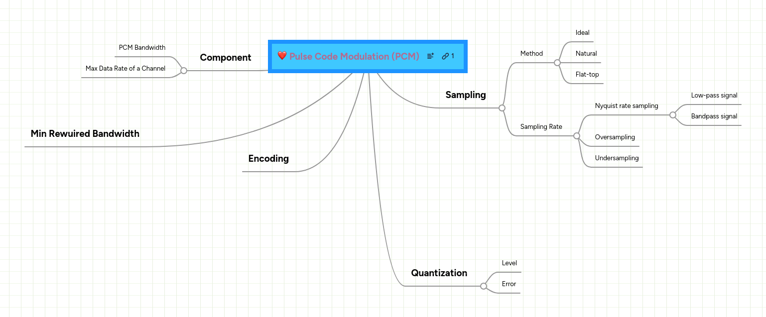 Pulse Code Modulation (PCM) | MindMeister Mind map