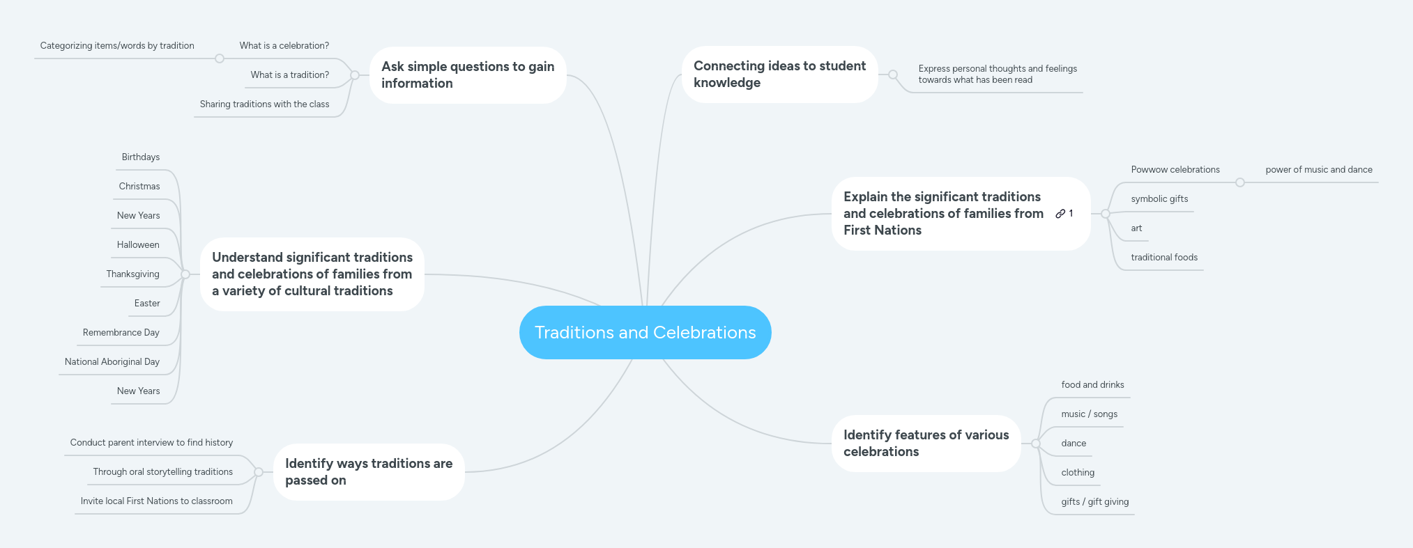 Traditions and Celebrations | MindMeister Mind map