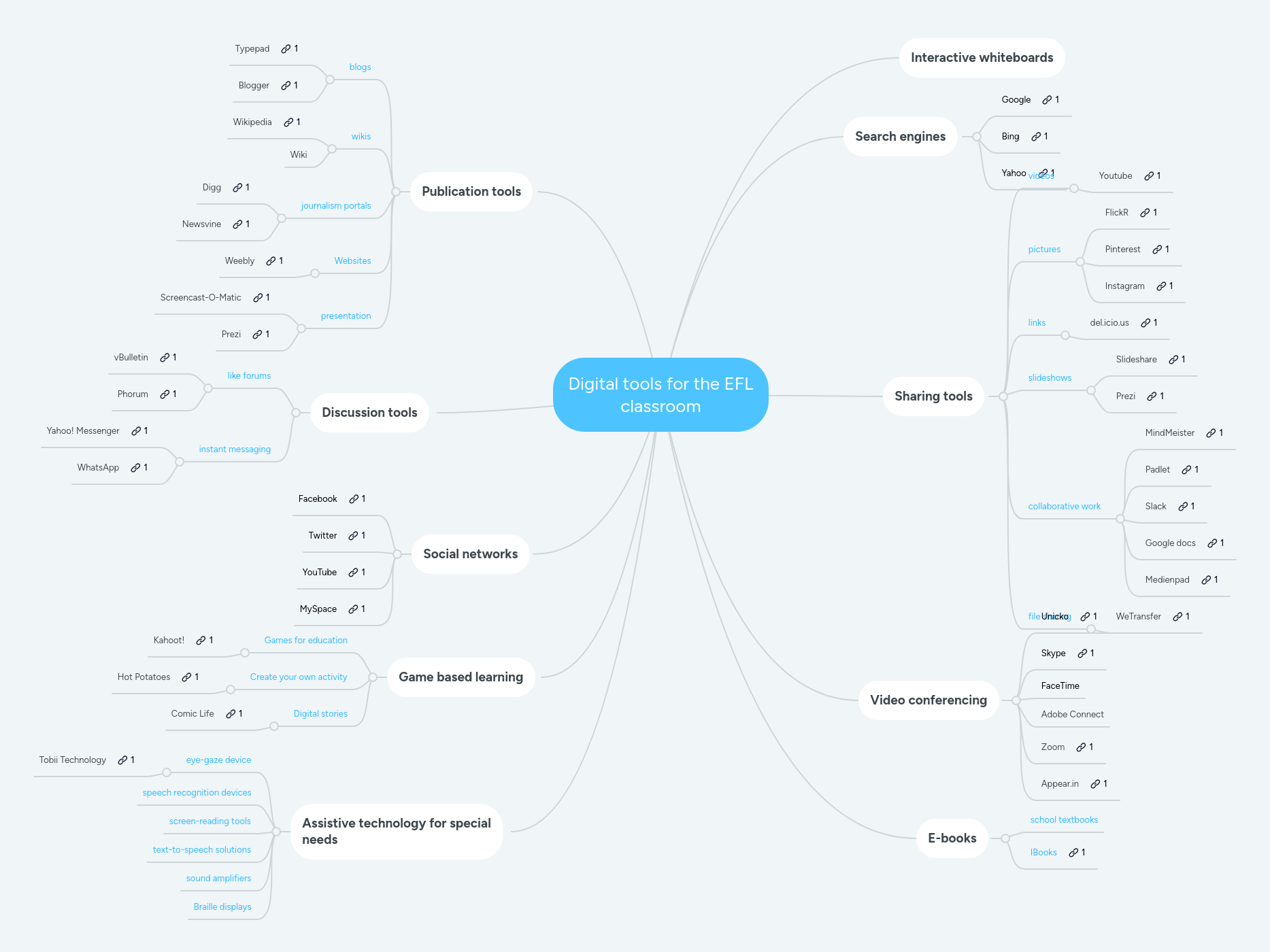 Digital tools for the EFL classroom | MindMeister Mind Map