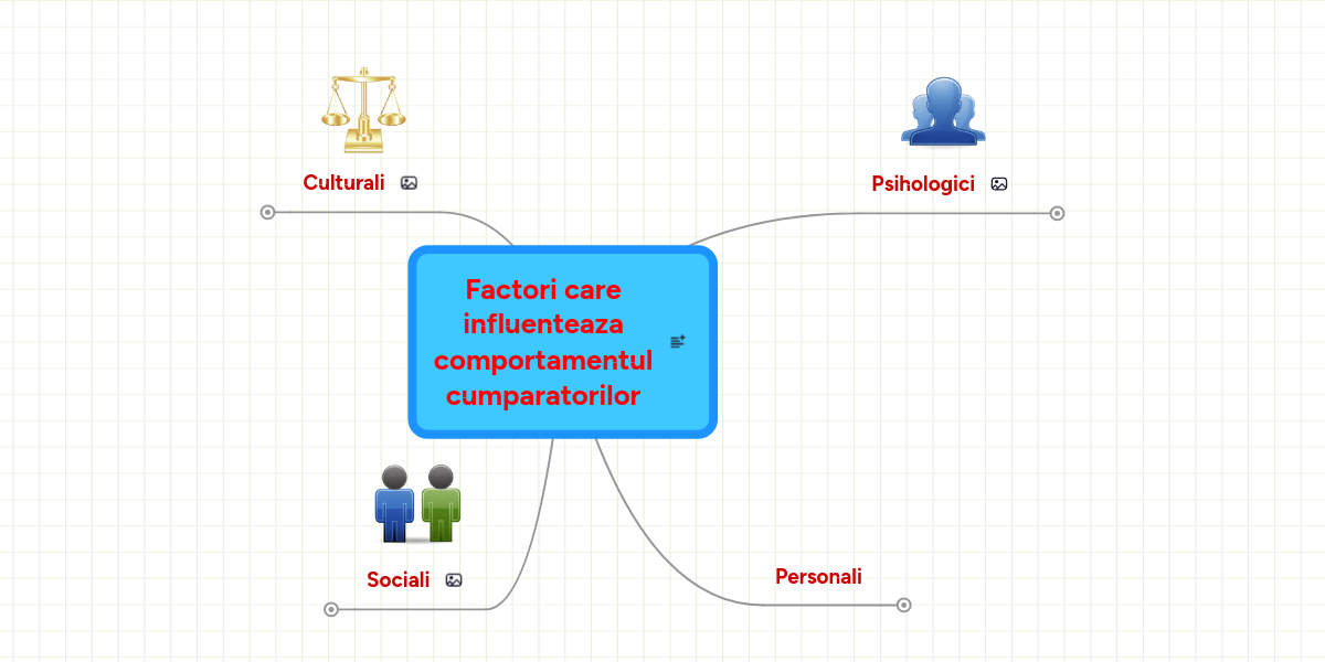 Factori care influenteaza comportamentul cumparat... | MindMeister Mind Map