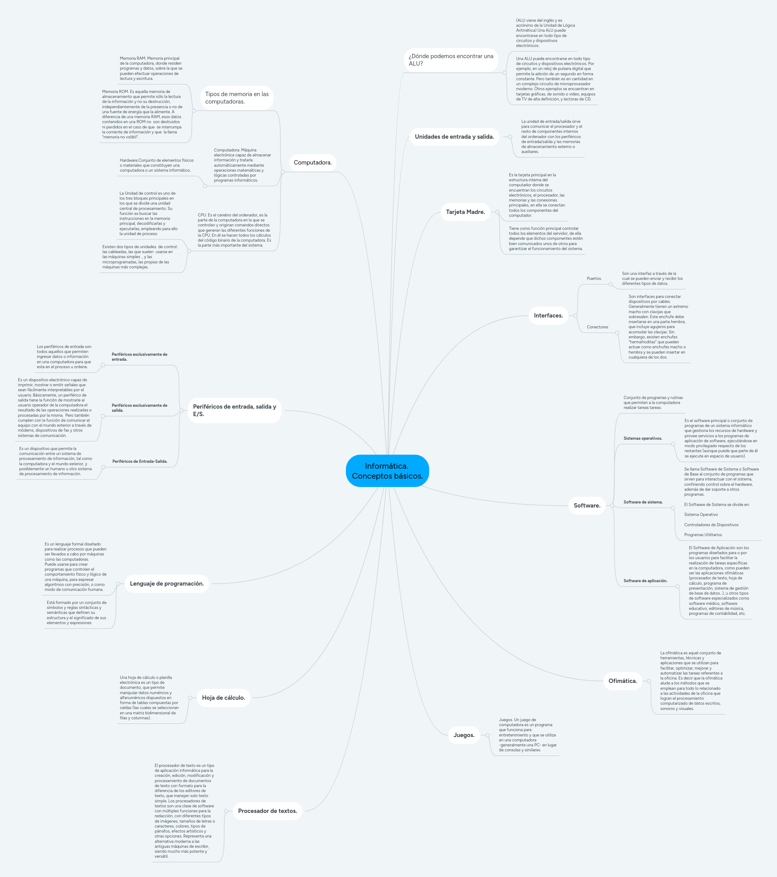 Informática. Conceptos básicos. | MindMeister Mapa Mental