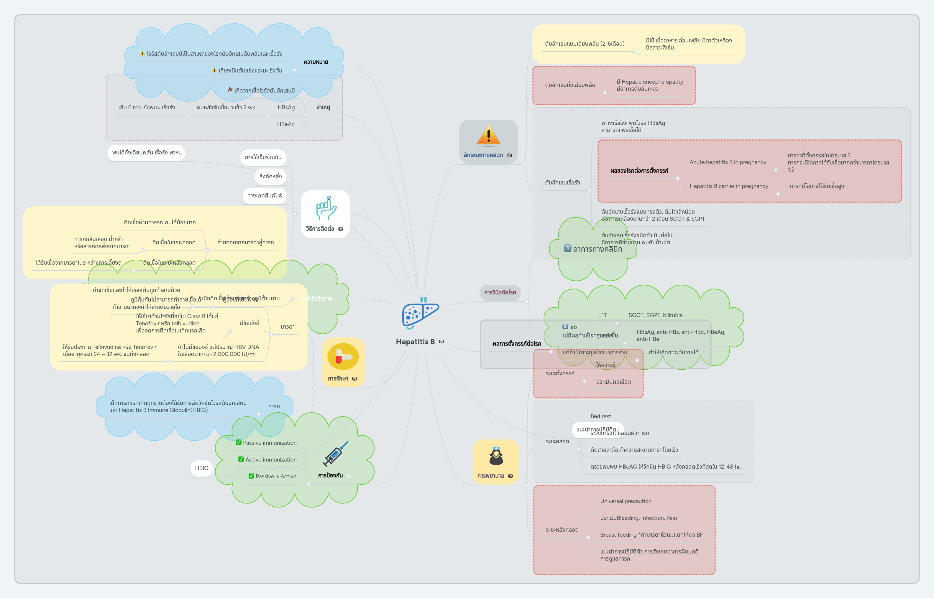 Hepatitis B | MindMeister Mind map