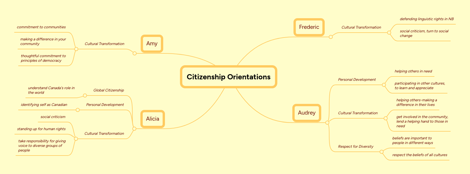 Citizenship Orientations | MindMeister Mind map