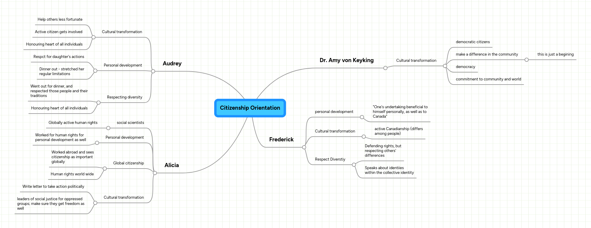 Citizenship Orientation | MindMeister Mind map