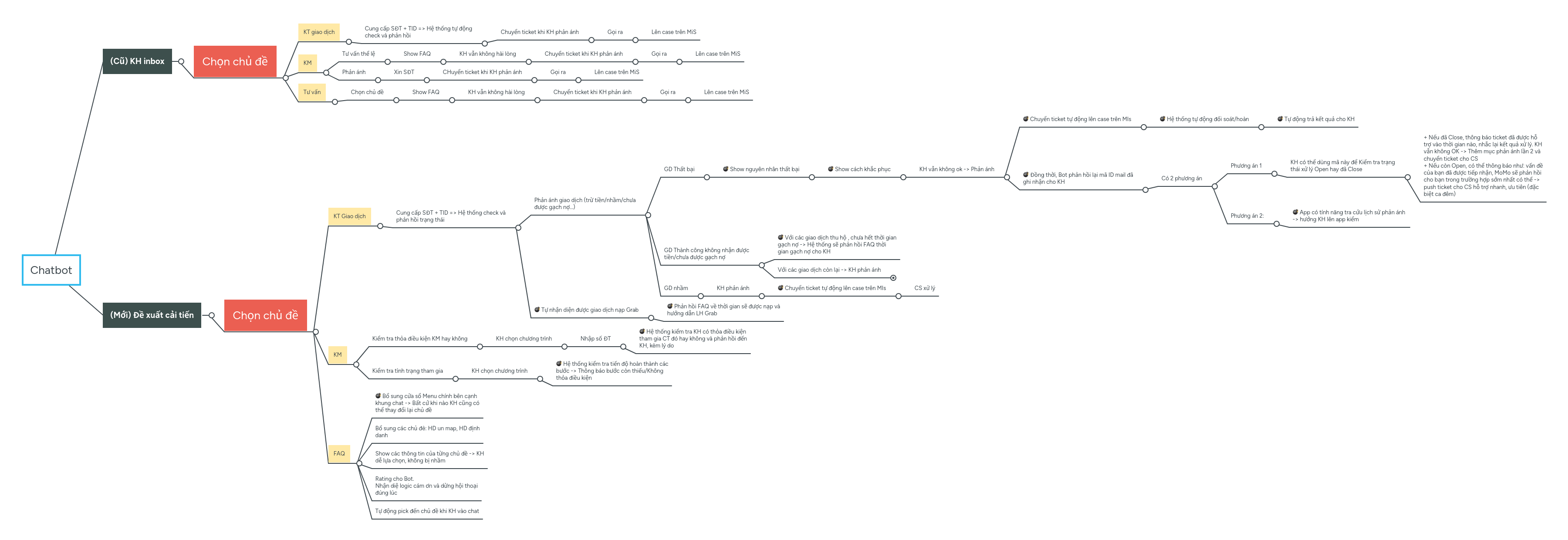 Chatbot | MindMeister Mind map