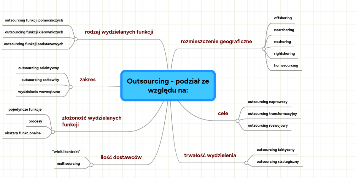 Outsourcing - podział ze względu na: | MindMeister Mind Map